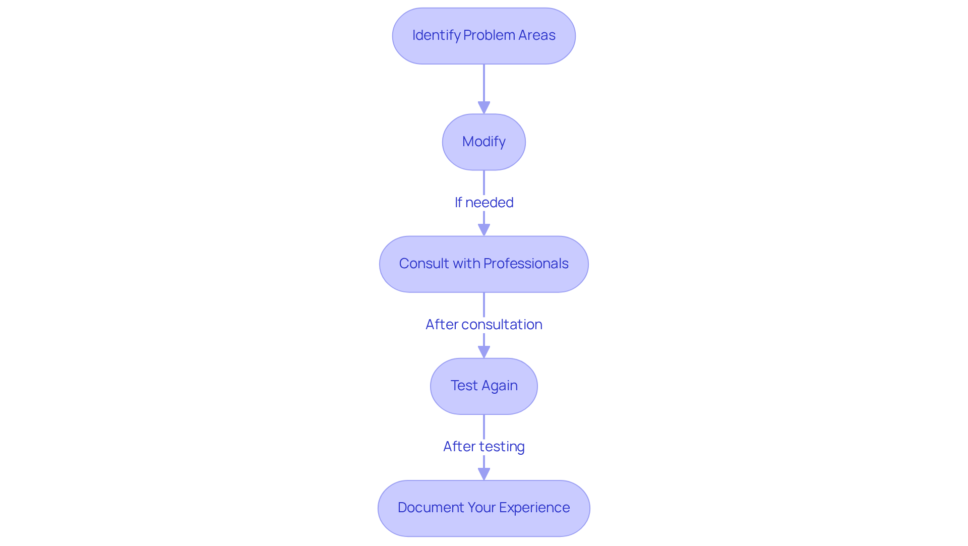 Each step guides you through the process of ensuring your dental prosthetics fit comfortably — follow the arrows to see the order of actions you should take.