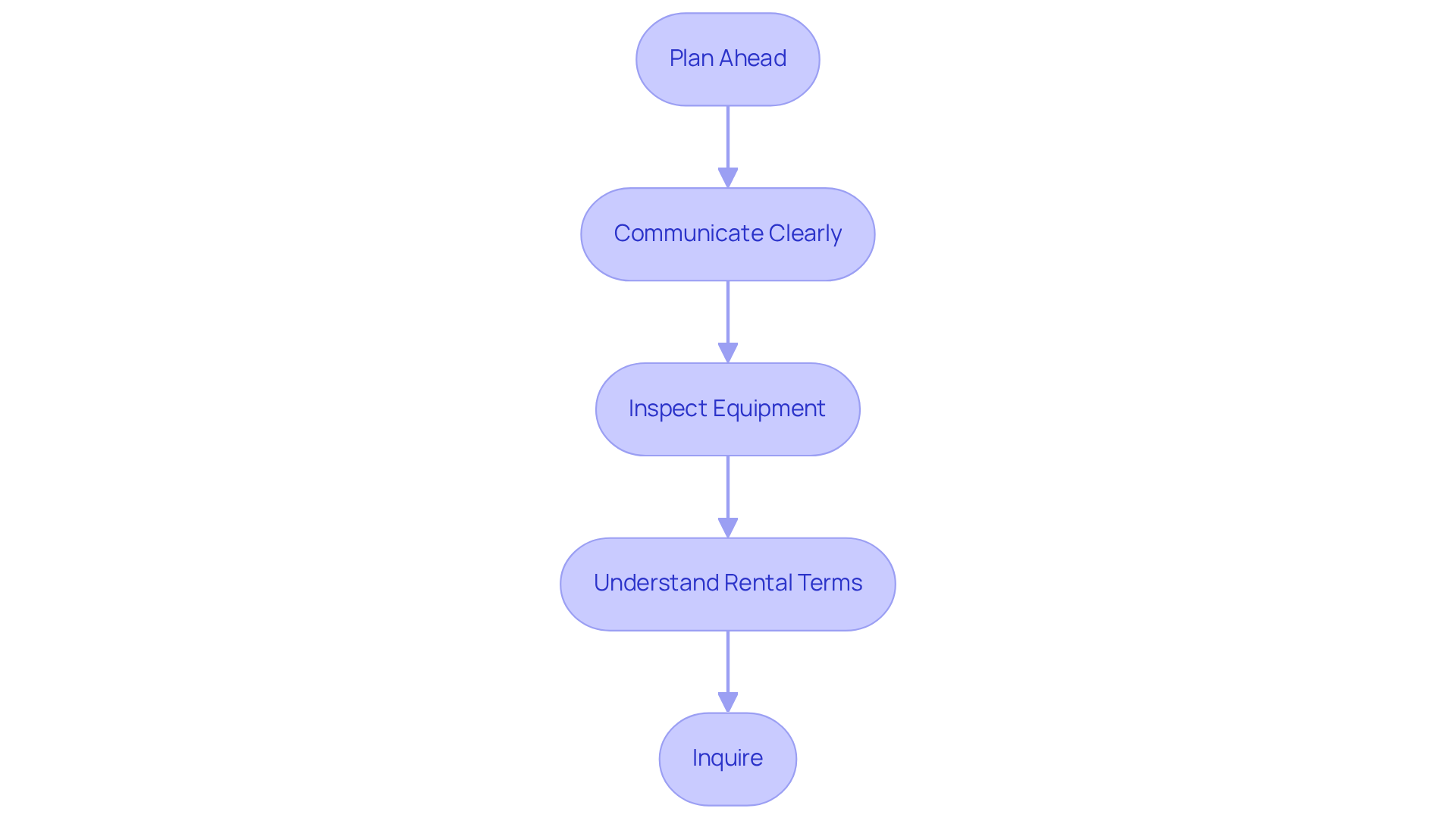 Each box represents a step you should take when renting equipment. Follow the arrows to see the order of actions that will help you navigate the rental process smoothly.