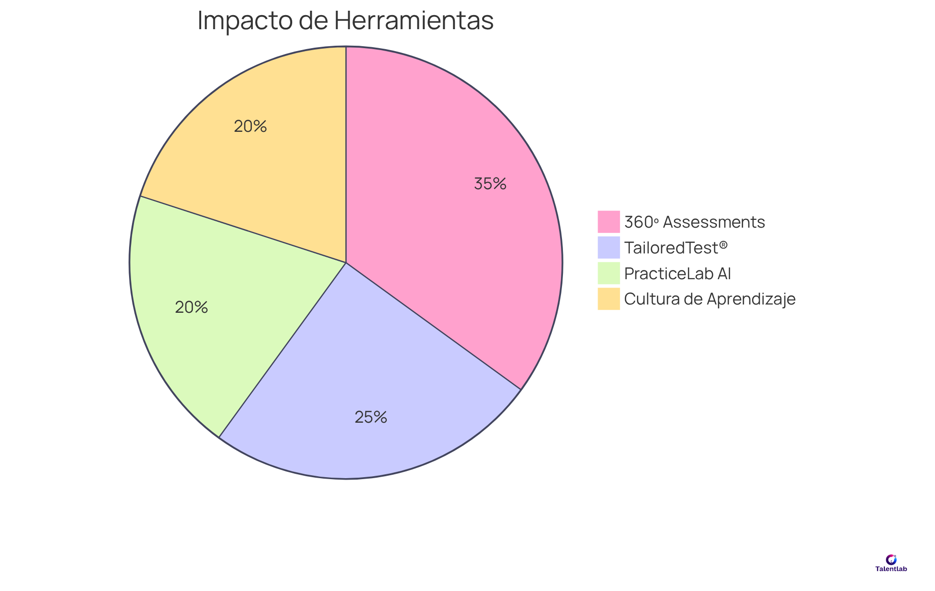 Cada segmento del gráfico representa una herramienta o metodología y su contribución al éxito organizacional. Un segmento más grande indica un mayor impacto en la retención de empleados y el rendimiento.
