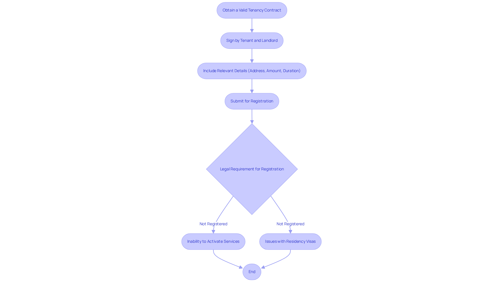 Follow the arrows to see each step in the process of obtaining and registering a tenancy contract. Each box represents a necessary action, and the notes highlight the importance of registration and potential consequences.