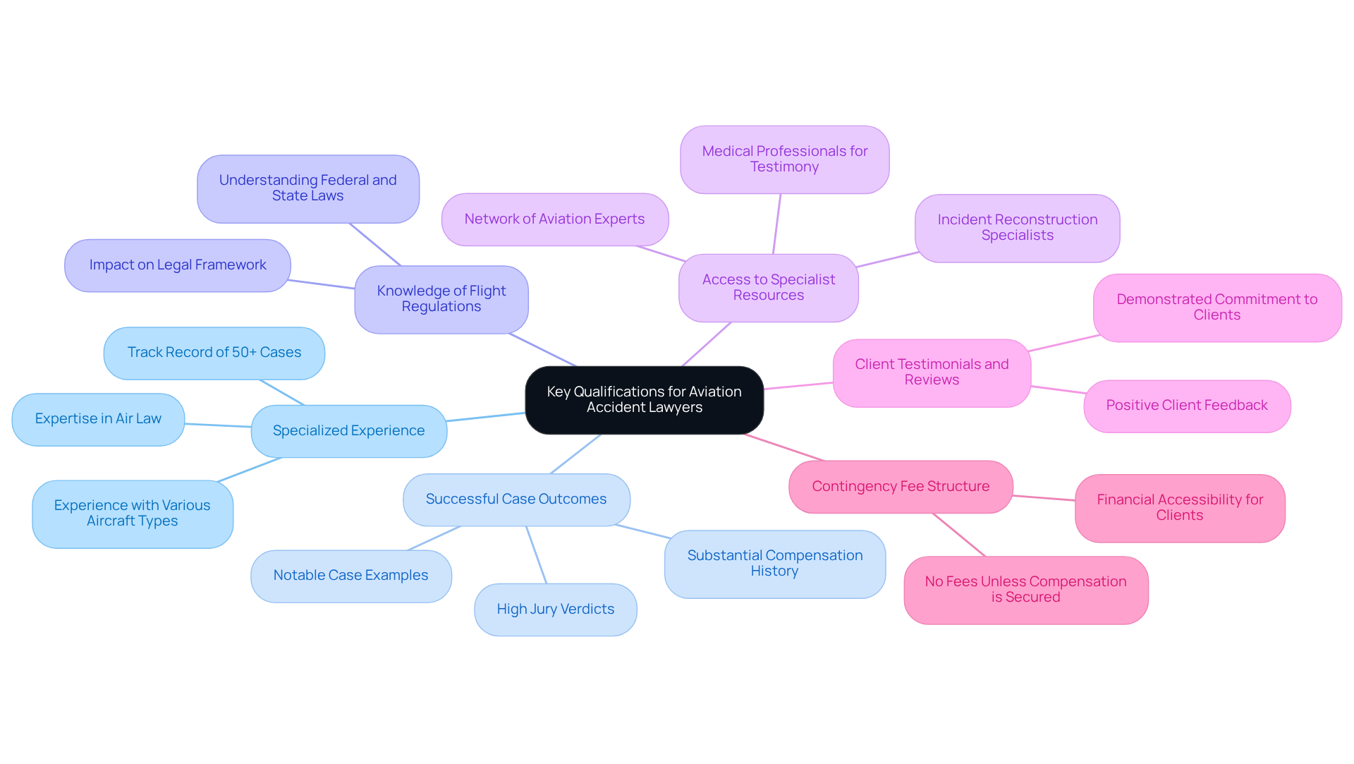 This mindmap helps you see the essential qualifications to look for in aviation accident lawyers. Each branch represents a key area to consider, and the sub-points provide more details about what makes each qualification important.