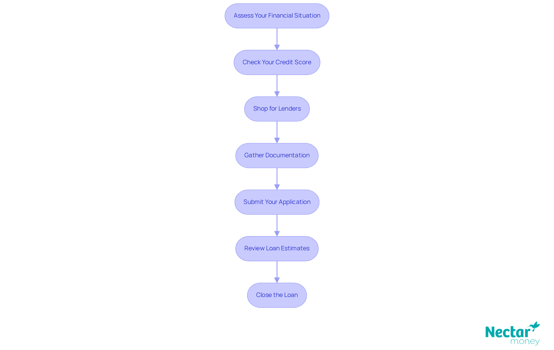 Each box represents a crucial step in the refinancing process. Follow the arrows from the top to the bottom to see how each step leads to the next, guiding you through the overall procedure.