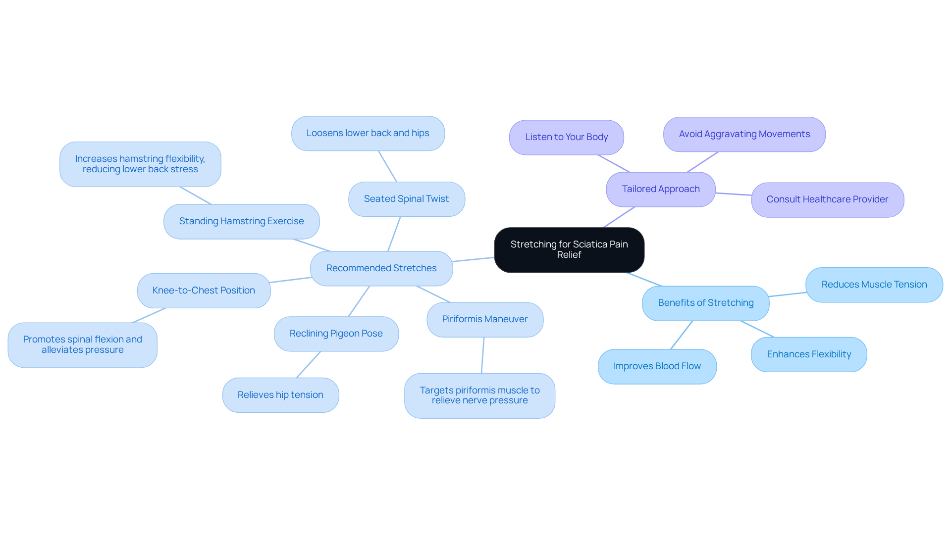 This mindmap illustrates how different stretches can help relieve sciatica pain. Start at the center with the main idea, then explore the benefits and specific stretches that can aid in recovery. Each branch shows how these elements connect, making it easier to understand the overall approach to managing sciatica. This mindmap illustrates how different stretches can help relieve sciatica pain. Start at the center with the main idea, then explore the benefits and specific stretches that can aid in recovery. Each branch shows how these elements connect, making it easier to understand the overall approach to managing sciatica.
