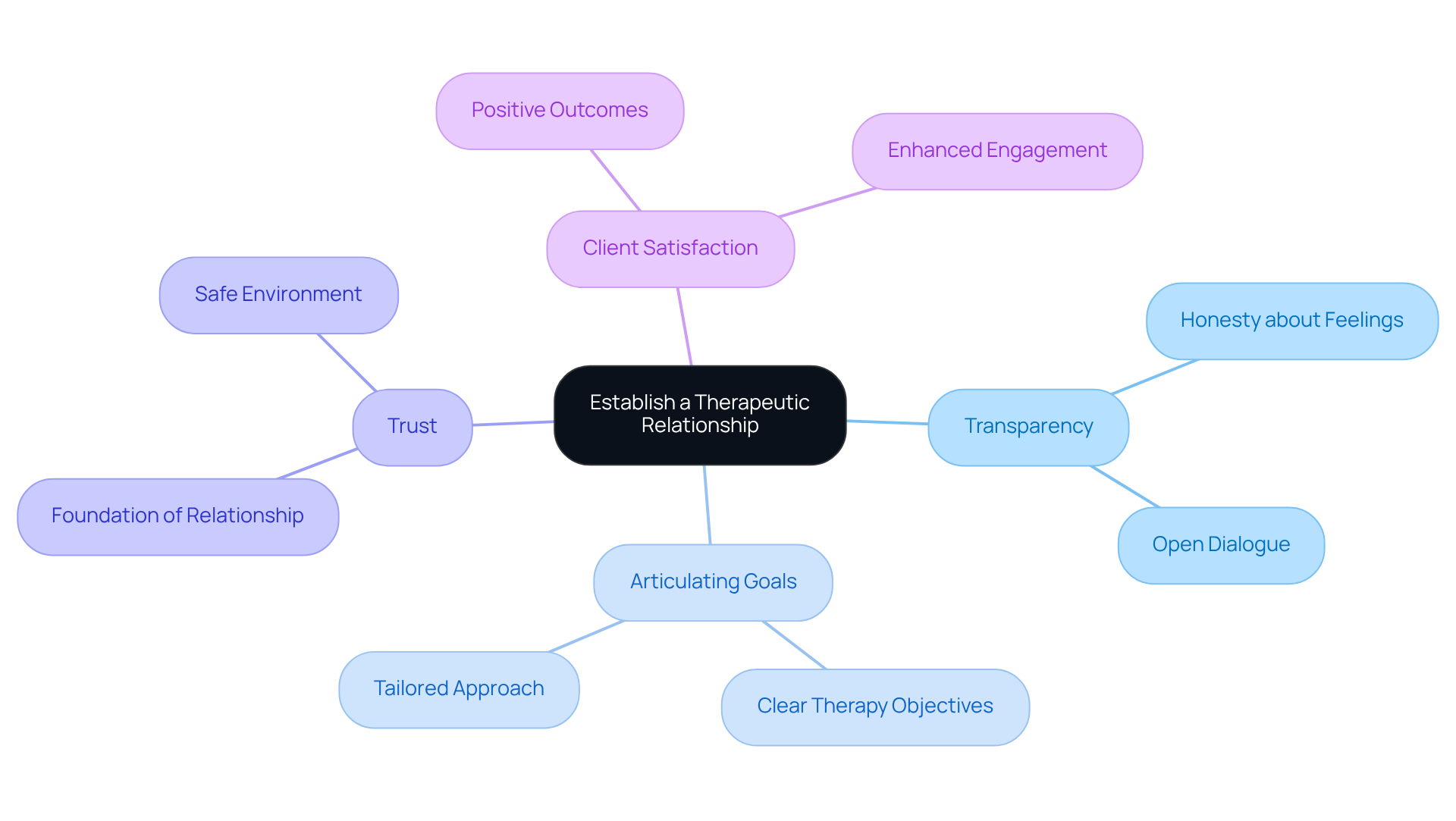 Start at the center with the main idea of building a therapeutic relationship, then explore each branch to see how transparency, trust, and communication contribute to effective therapy. Start at the center with the main idea of building a therapeutic relationship, then explore each branch to see how transparency, trust, and communication contribute to effective therapy.