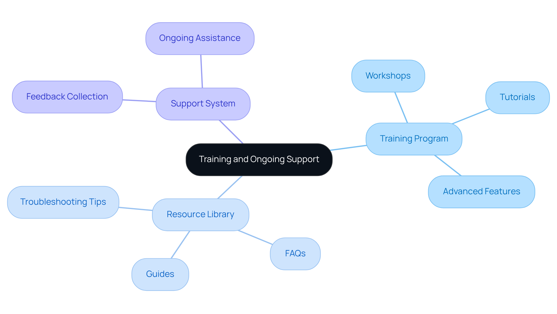 The central node represents the overall initiative, while the branches show the different strategies and resources available to enhance user engagement and effectiveness with the platform.
