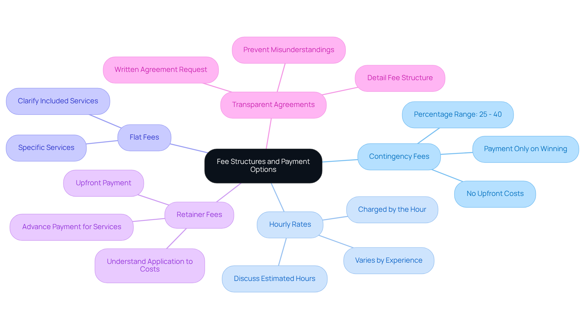 This mindmap helps you see the different ways lawyers charge for their services. Each branch represents a type of fee, and the sub-branches give you more details about what that fee means and what to consider. It's a great way to understand your options without feeling overwhelmed!