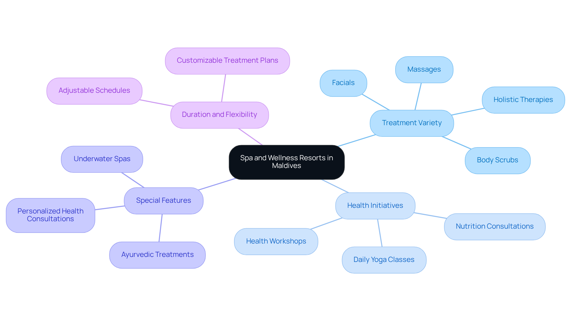 Choose Your Ideal Spa and Wellness Resort in Maldives: A Step-by-Step Guide