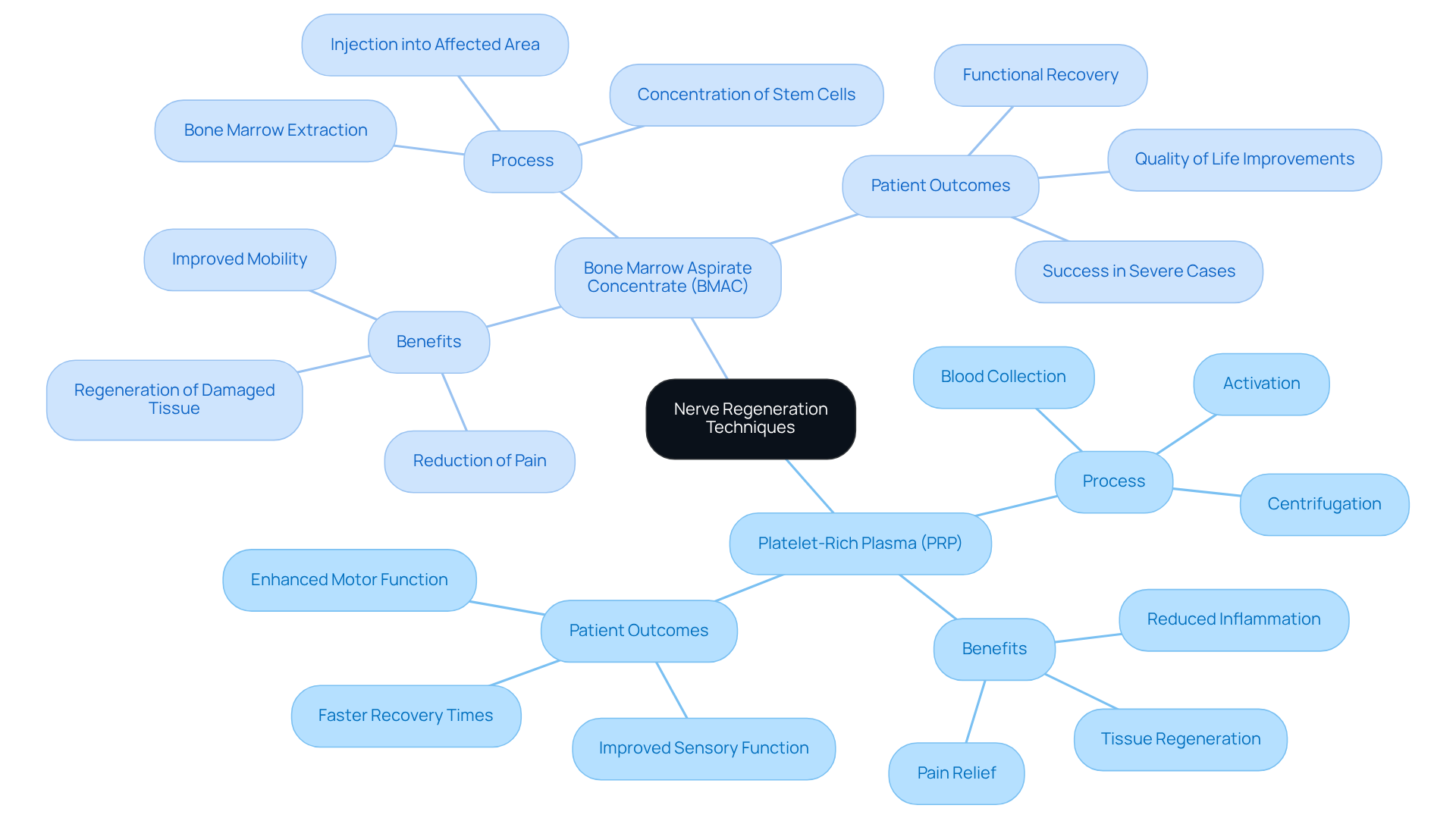 The central node represents the overall topic of nerve regeneration techniques. Each branch leads to a specific technique, with further details about how they work and their benefits. This layout helps you see the connections and differences between PRP and BMAC at a glance.