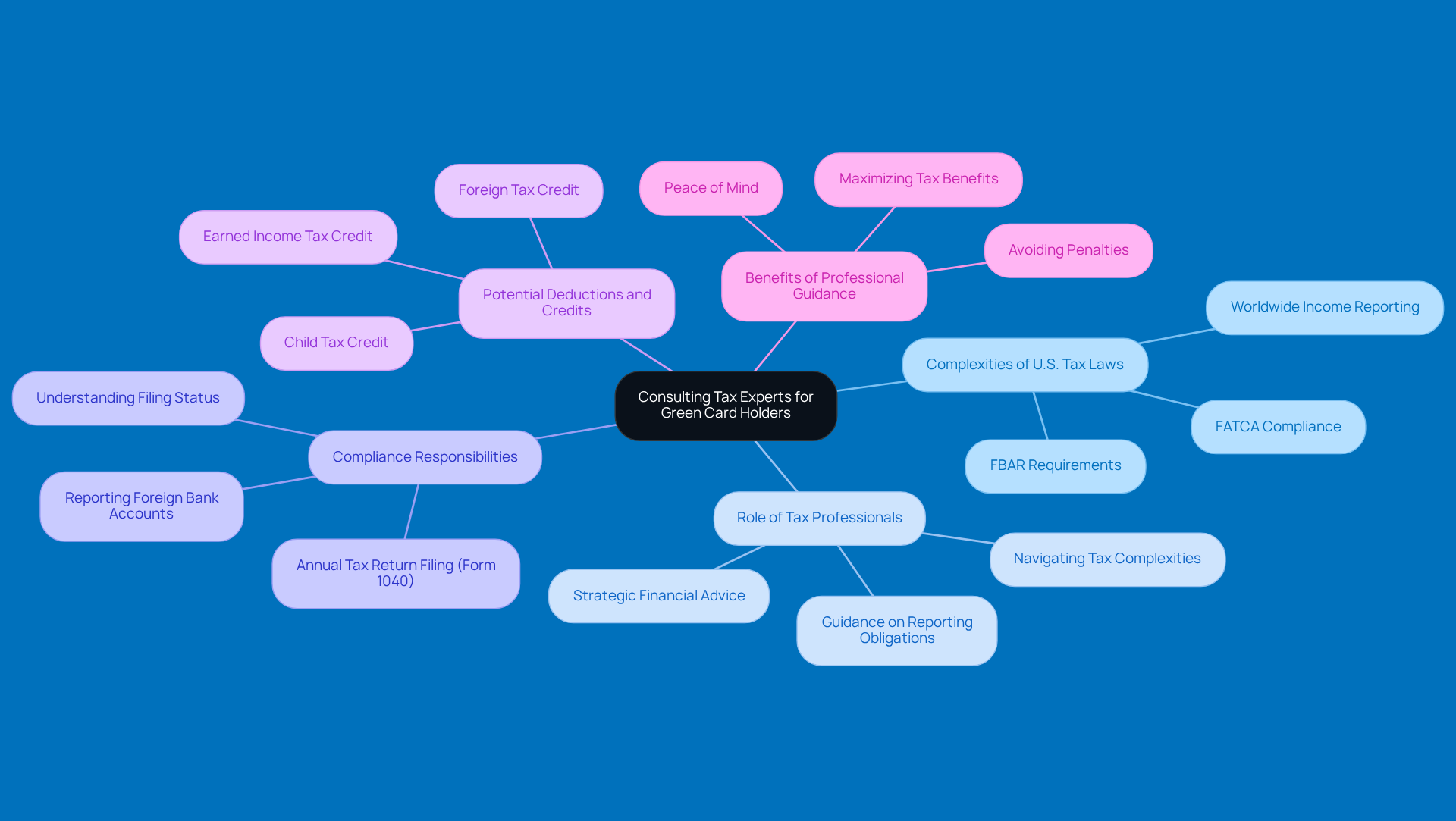 The central node represents the main topic, while the branches show related areas of concern and benefits. Each color-coded branch helps you quickly identify different aspects of tax consulting for permanent residents. The central node represents the main topic, while the branches show related areas of concern and benefits. Each color-coded branch helps you quickly identify different aspects of tax consulting for permanent residents.