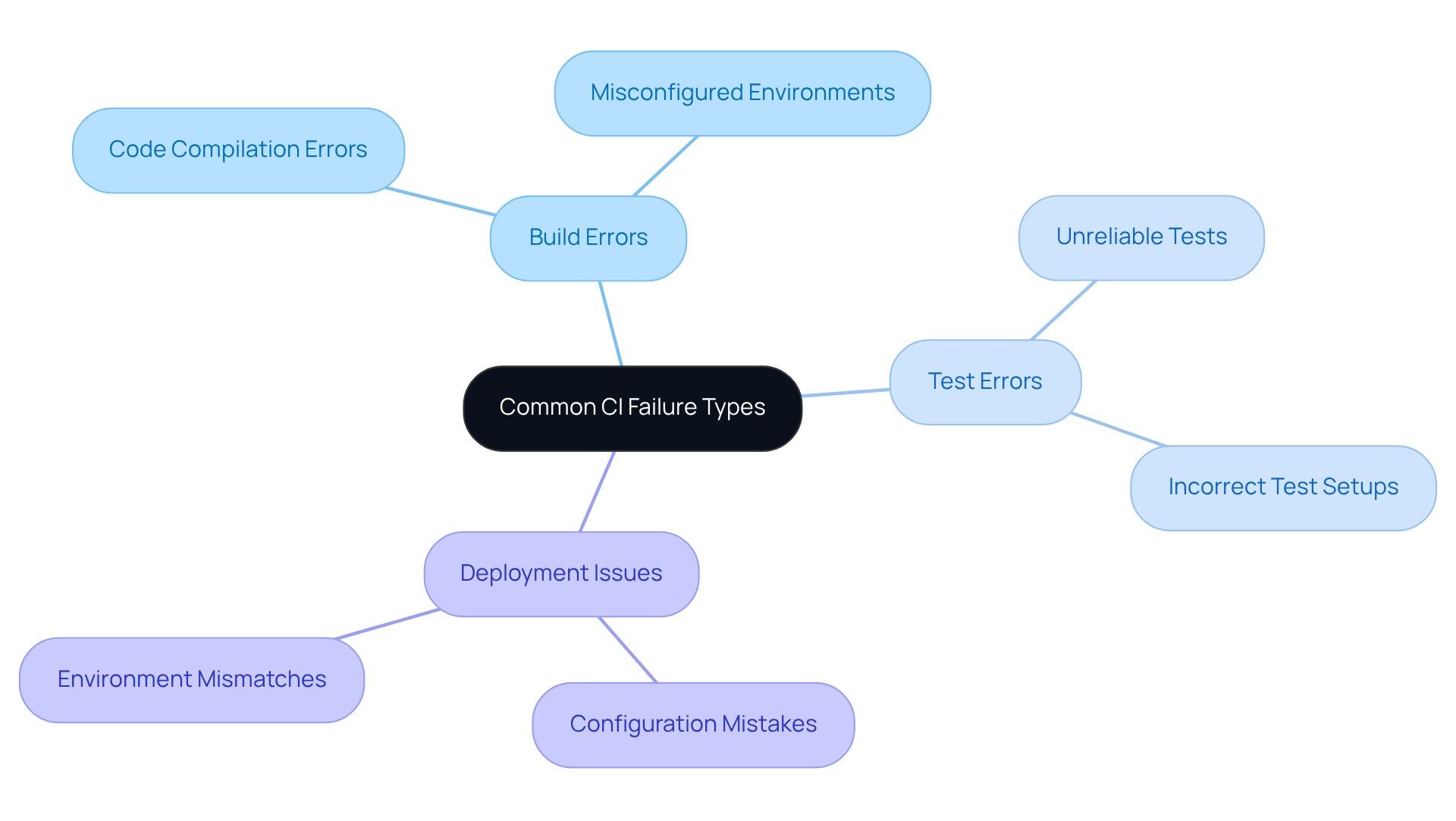 The central node represents the main topic of CI failures, while the branches show the different types of errors and their causes. This layout helps you see how each category connects to specific issues, making it easier to identify where to focus your troubleshooting efforts.
