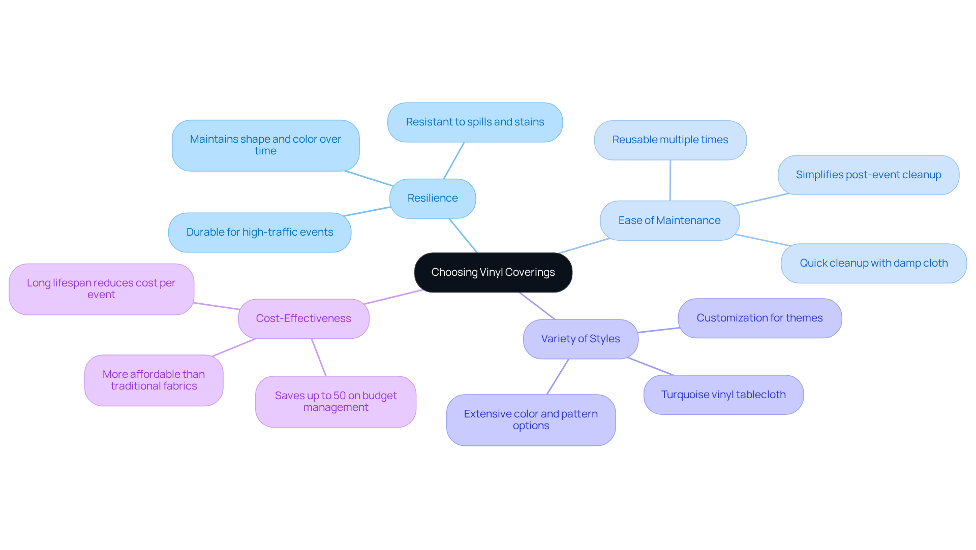 The center shows the main topic of choosing vinyl, and the branches highlight the key benefits. Each sub-branch provides more detail, helping you understand why vinyl is a great choice for events.