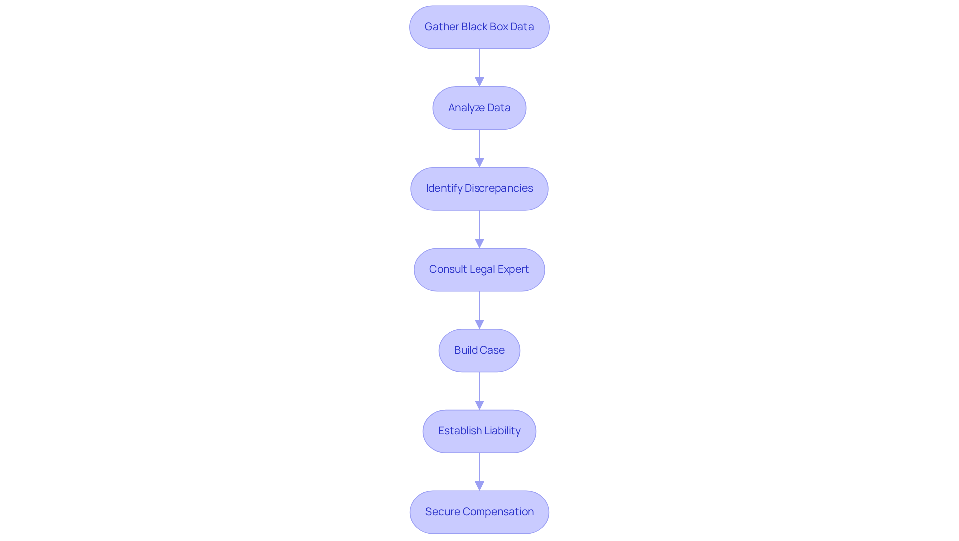 This flowchart shows the steps involved in using black box data for aviation lawsuits. Start at the top with gathering the data, then follow the arrows to see how it is analyzed, discrepancies are identified, and how legal experts help build a strong case. This flowchart shows the steps involved in using black box data for aviation lawsuits. Start at the top with gathering the data, then follow the arrows to see how it is analyzed, discrepancies are identified, and how legal experts help build a strong case.