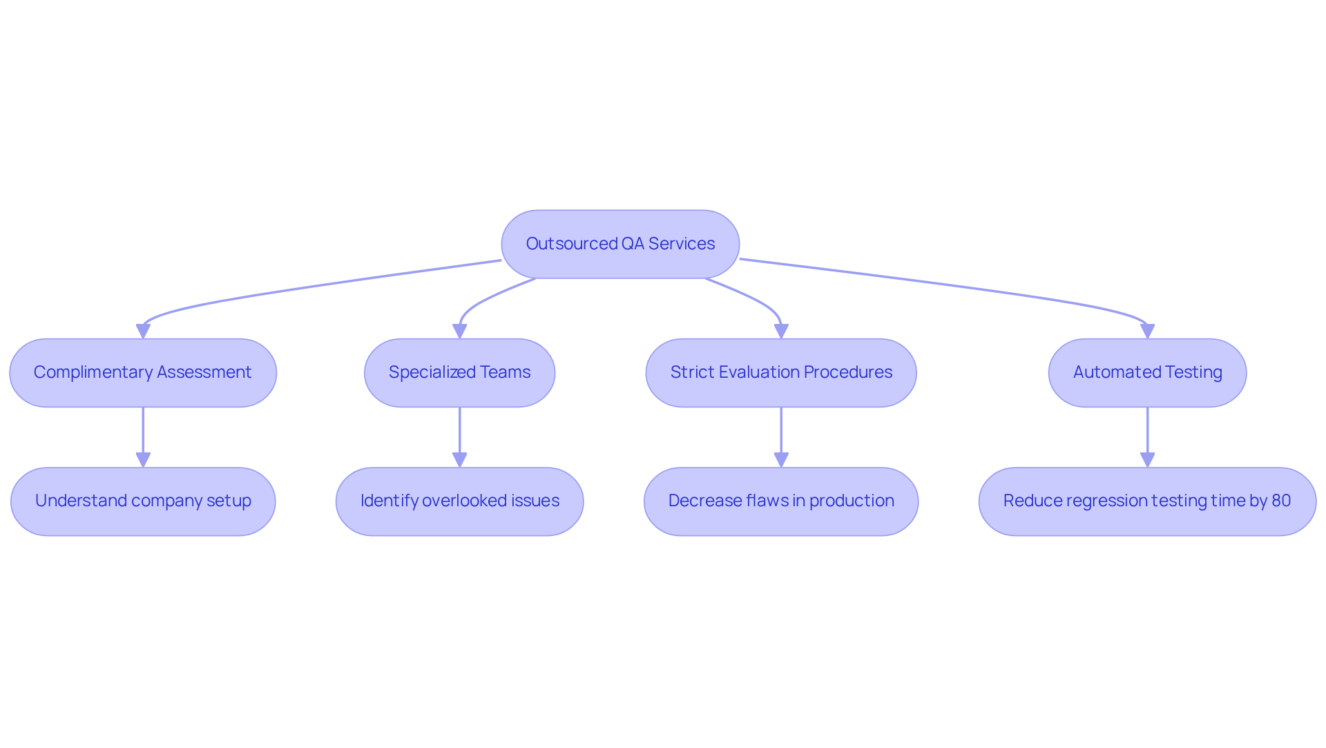 This flowchart shows how outsourced QA services enhance defect detection. Start at the top with the services, then follow the arrows to see each step in the process and the benefits that come from it. This flowchart shows how outsourced QA services enhance defect detection. Start at the top with the services, then follow the arrows to see each step in the process and the benefits that come from it.