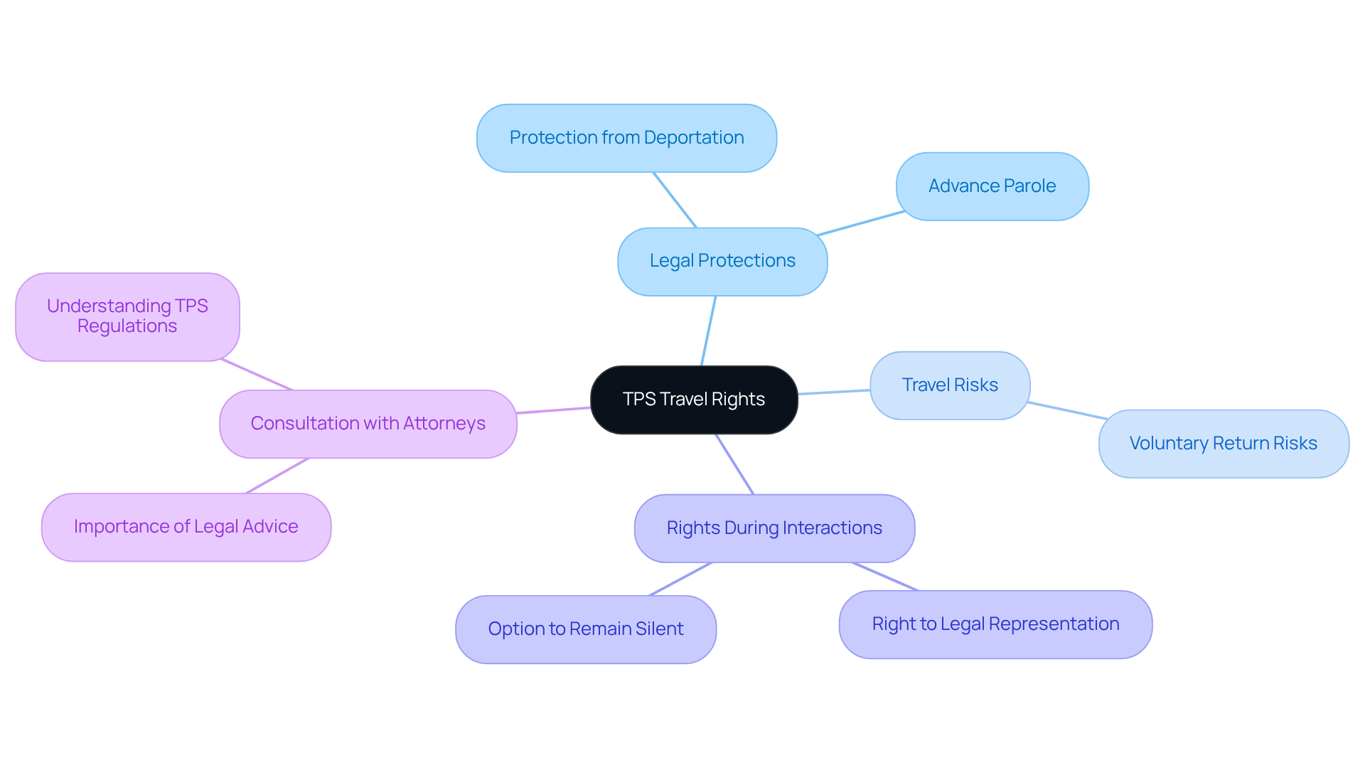 This mindmap starts with the main topic of TPS travel rights at the center. Each branch represents a key area of concern or information related to traveling with TPS, helping you see how these concepts connect and what you need to know before traveling.