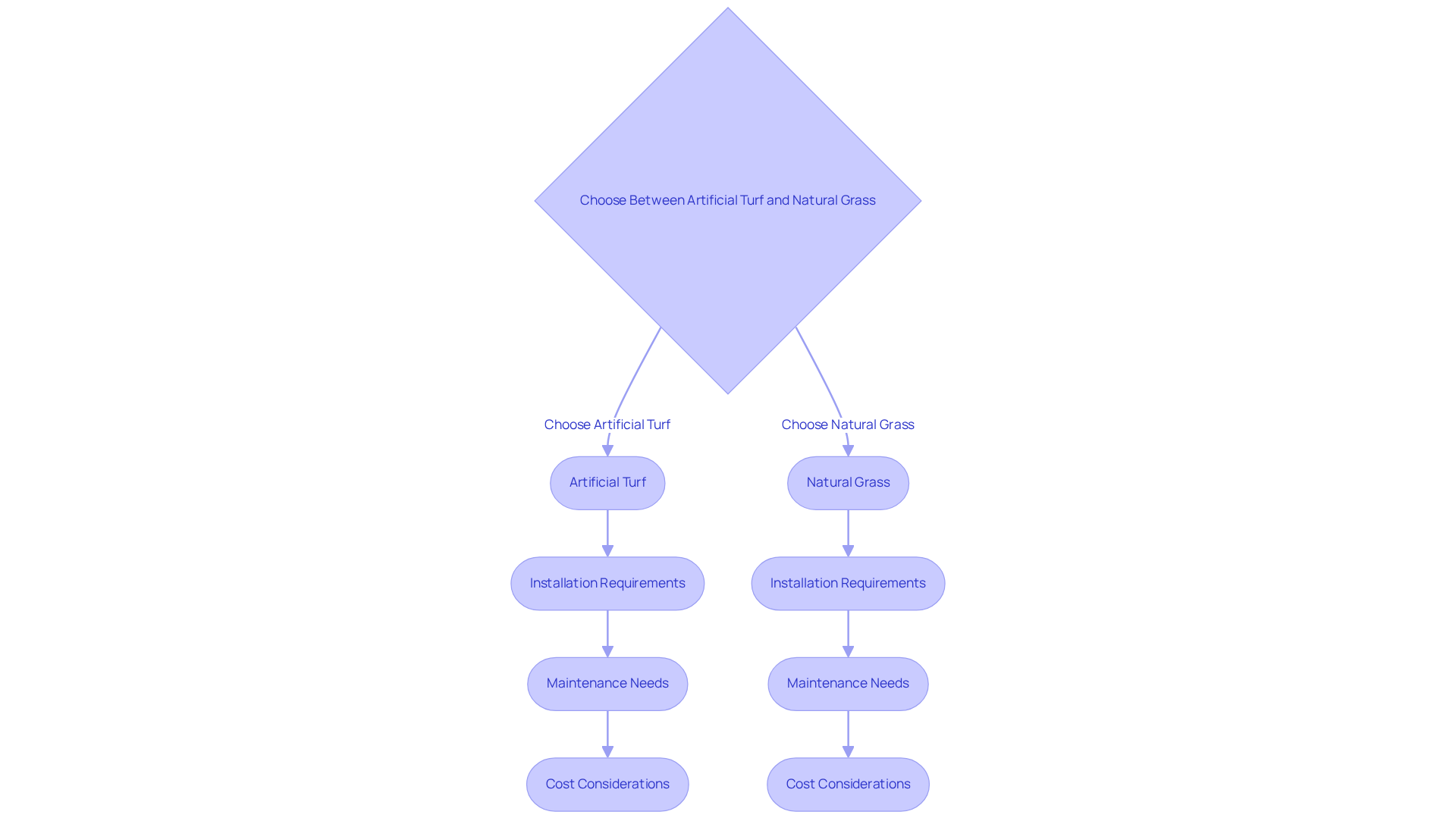 This flowchart helps you navigate the decision between artificial turf and natural grass. Follow the paths to see the installation steps, maintenance needs, and costs associated with each option. The boxes provide key information to help you make an informed choice.