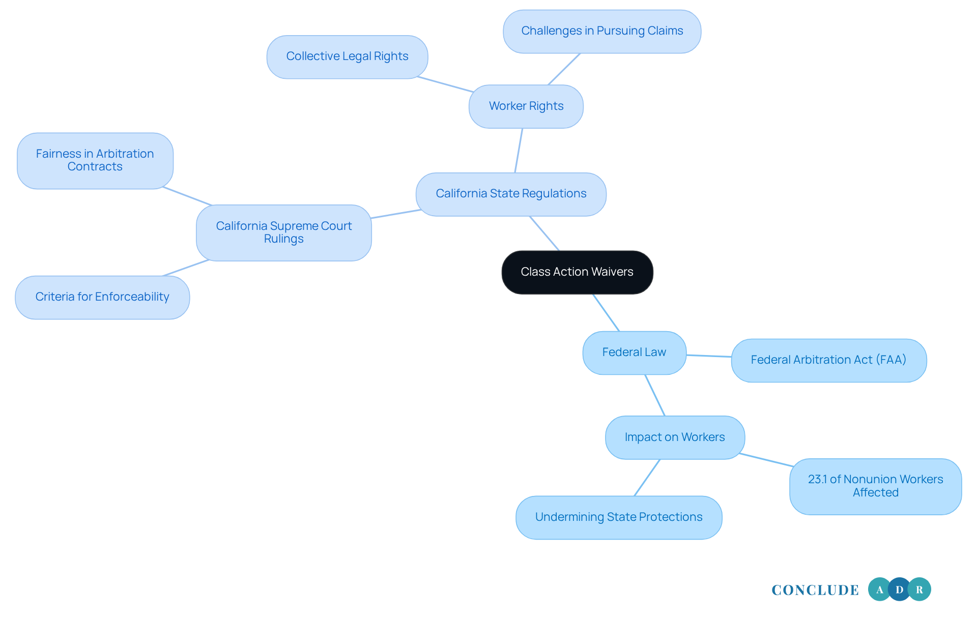 The central node represents the main topic, while branches show the key areas of law and their implications. Each sub-node provides more detail, helping you see how everything connects.