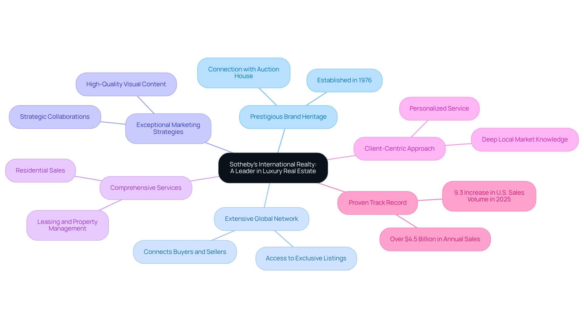 This mindmap illustrates the strengths of Sotheby's International Realty. Each branch represents a key attribute that contributes to its status as a leader in luxury real estate. Explore each branch to understand how these elements work together to define the brand.