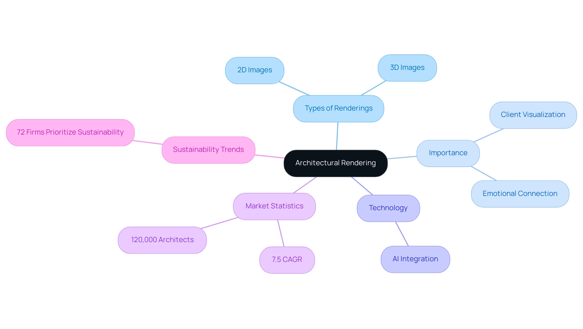 The central node represents architectural rendering, with branches indicating types, importance, technology, market statistics, and sustainability trends.