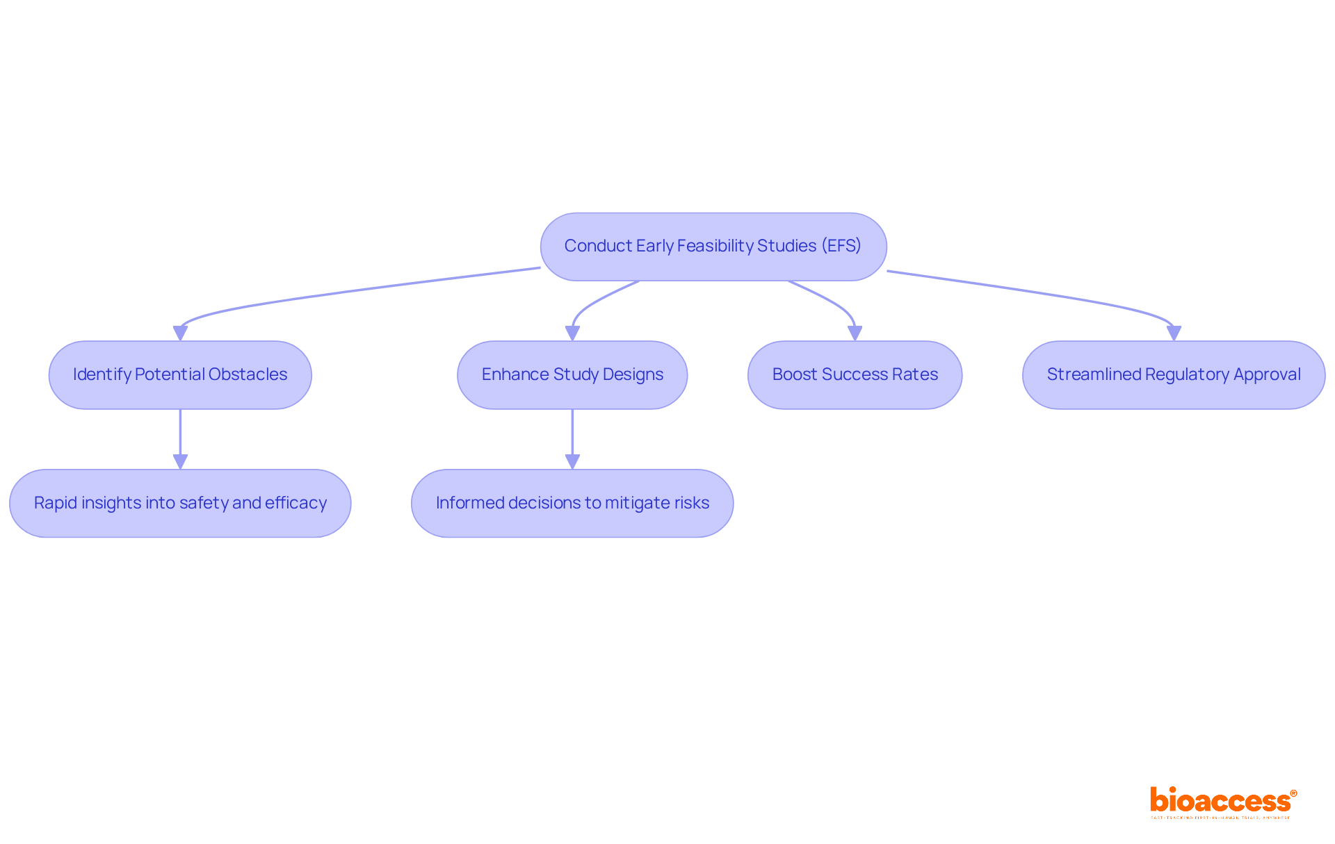This flowchart illustrates the steps involved in conducting Early Feasibility Studies. Each box represents a key part of the process, showing how EFS leads to better outcomes in MedTech and Biopharma innovations. Follow the arrows to see how each step connects and contributes to the overall success of product development.