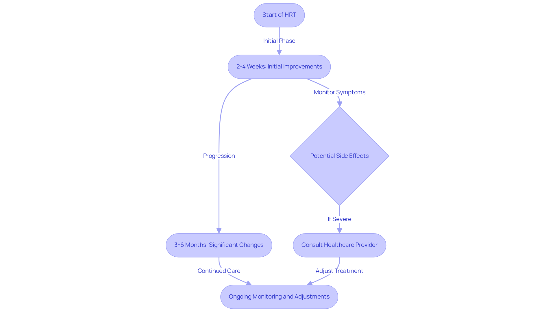 This flowchart shows what to expect after starting hormone replacement therapy. Each box represents a stage in your journey, from the initial improvements you might feel in just a few weeks to the more significant changes that can take a few months. Follow the arrows to see how your experience may unfold! This flowchart shows what to expect after starting hormone replacement therapy. Each box represents a stage in your journey, from the initial improvements you might feel in just a few weeks to the more significant changes that can take a few months. Follow the arrows to see how your experience may unfold!