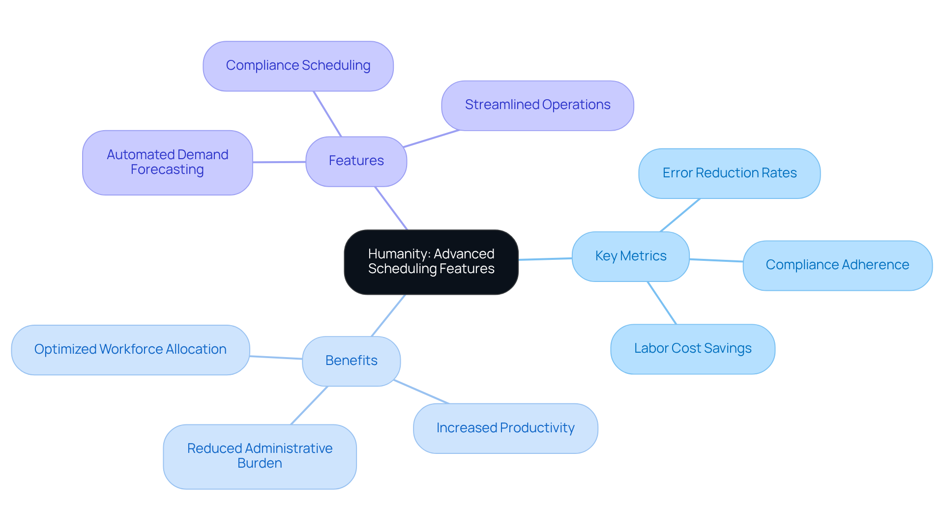 The central node represents the main topic, while branches show key metrics and benefits. Each metric and benefit is connected to the features, illustrating how they contribute to improved logistics operations.