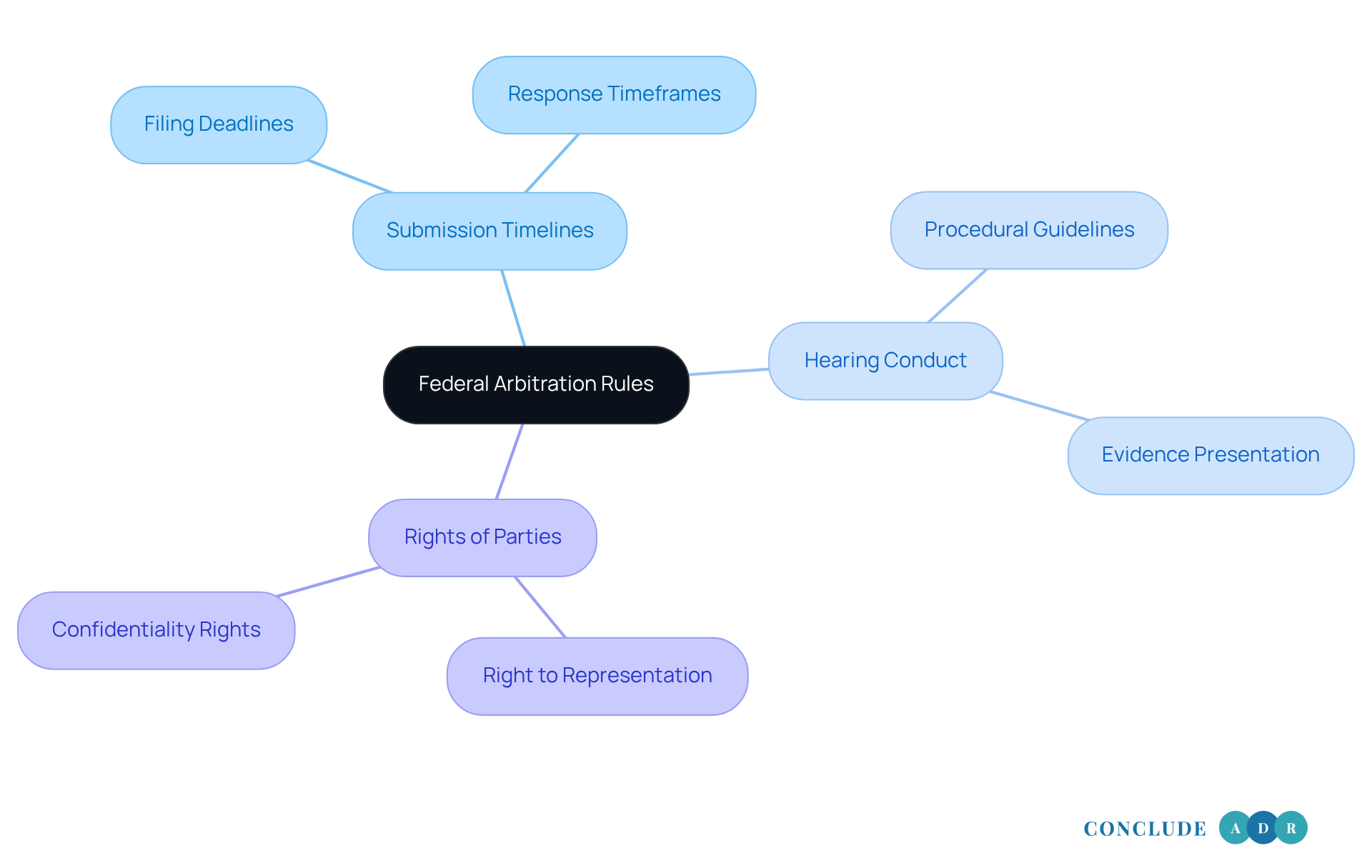 The center represents the overarching topic of arbitration rules, with branches showing specific areas of focus. Each branch highlights essential elements that contribute to the fairness and order of the arbitration process.