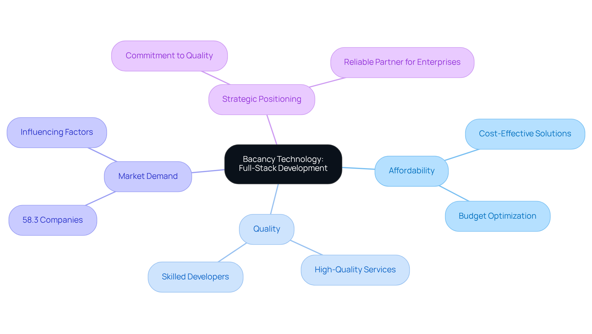 The central node represents Bacancy Technology, while the branches show key themes related to their services. Each theme connects to specific aspects of their strategy, helping you understand how they fit into the market landscape.