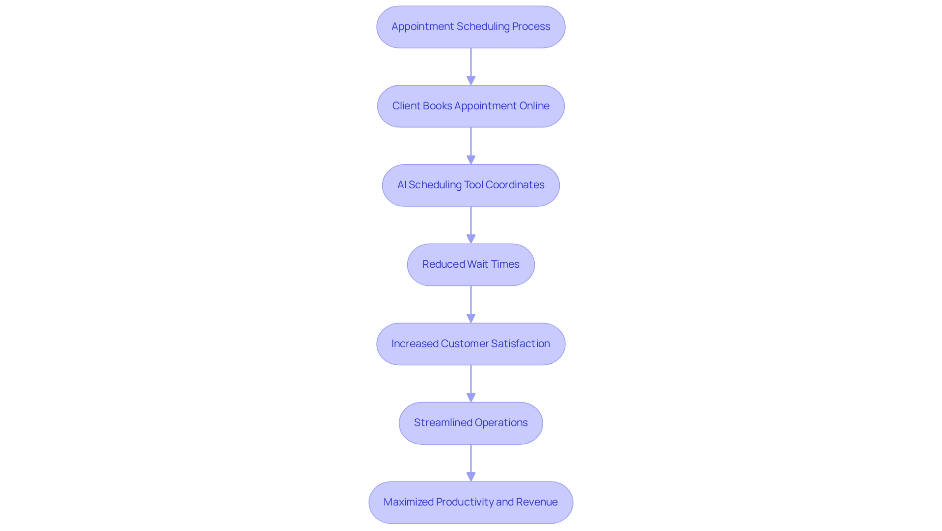 Follow the arrows to see how the appointment scheduling process works. Each step shows how Dealer.com improves efficiency and customer satisfaction, leading to better business outcomes.