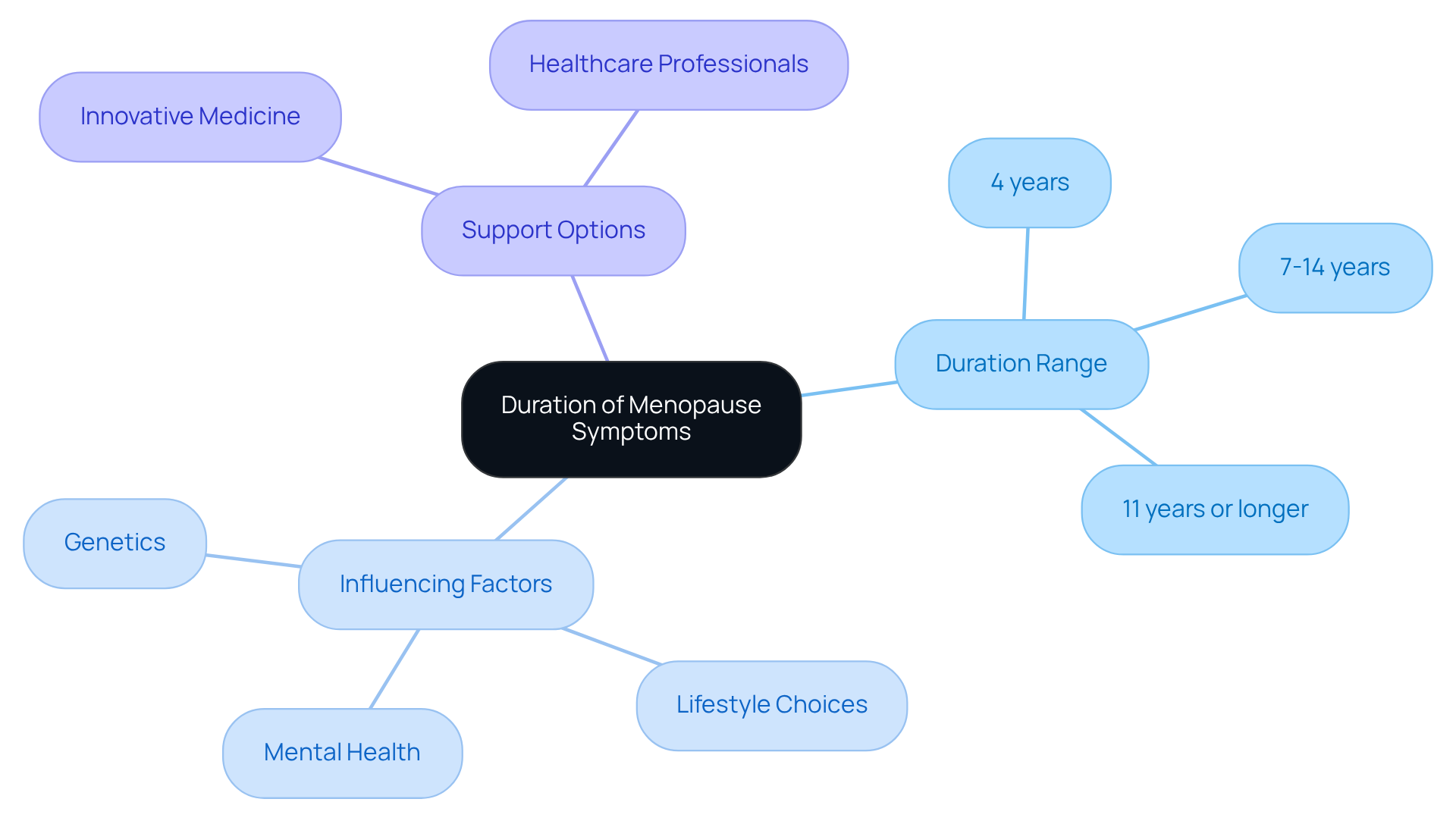 This mindmap starts with the main topic in the center and branches out to show different aspects of menopause symptoms. Each branch represents a different category, helping you see how long symptoms can last and what factors might affect that duration. This mindmap starts with the main topic in the center and branches out to show different aspects of menopause symptoms. Each branch represents a different category, helping you see how long symptoms can last and what factors might affect that duration.