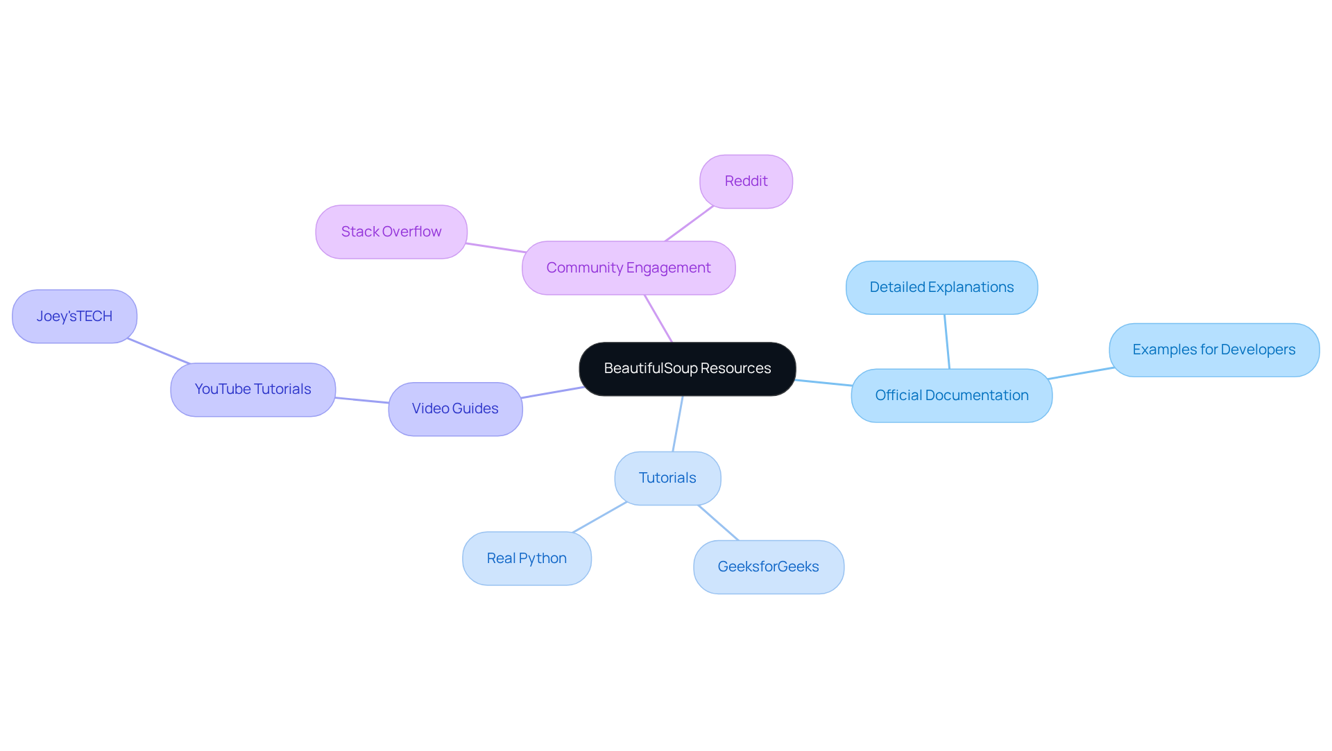 Start at the center with the main topic, then explore the branches to discover various resources that can help you learn and apply BeautifulSoup effectively. Start at the center with the main topic, then explore the branches to discover various resources that can help you learn and apply BeautifulSoup effectively.