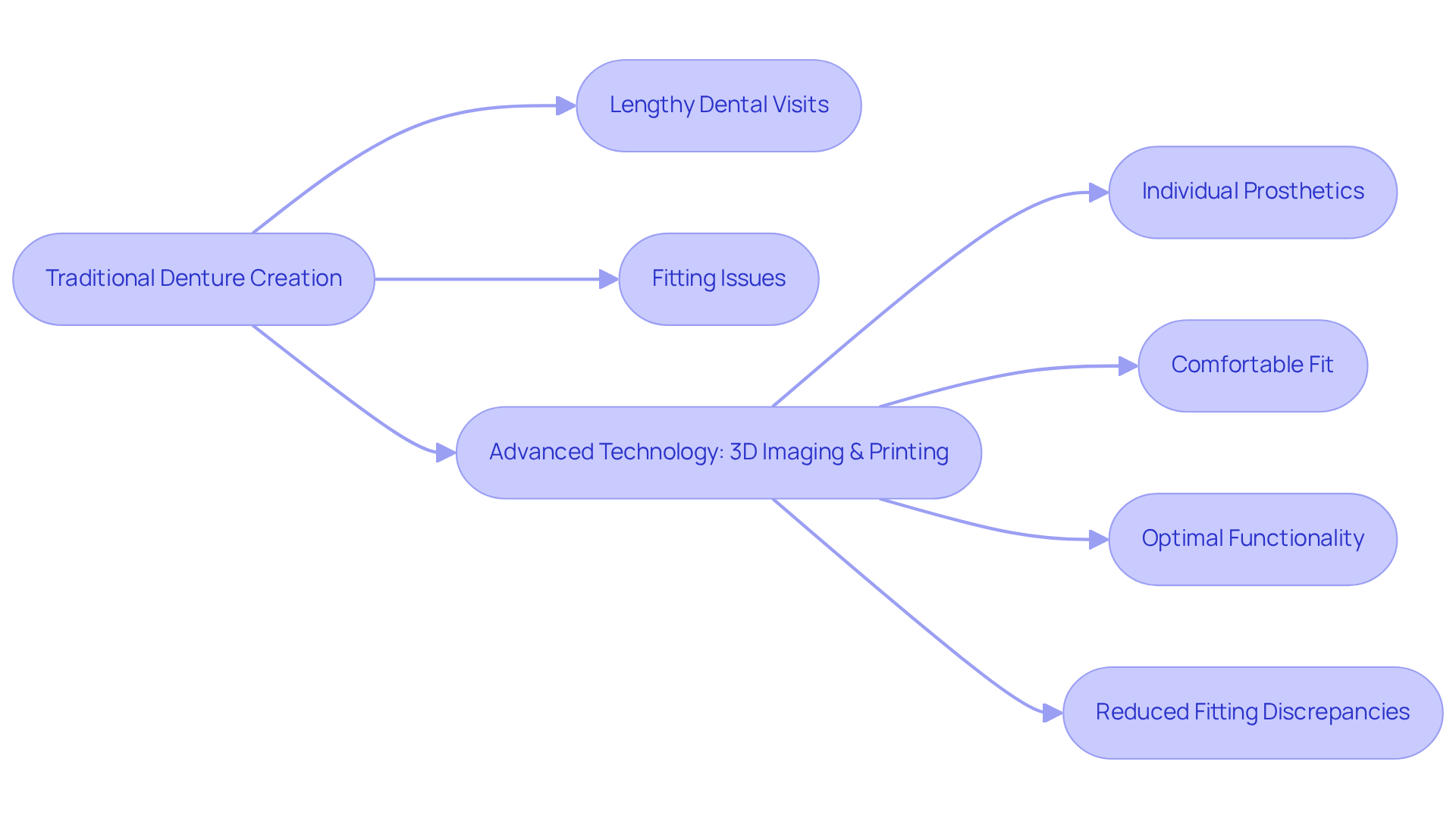 This flowchart shows the journey from traditional denture creation to the benefits of advanced technology. Each step highlights how the process has improved, making dental visits shorter and prosthetics more accurate.