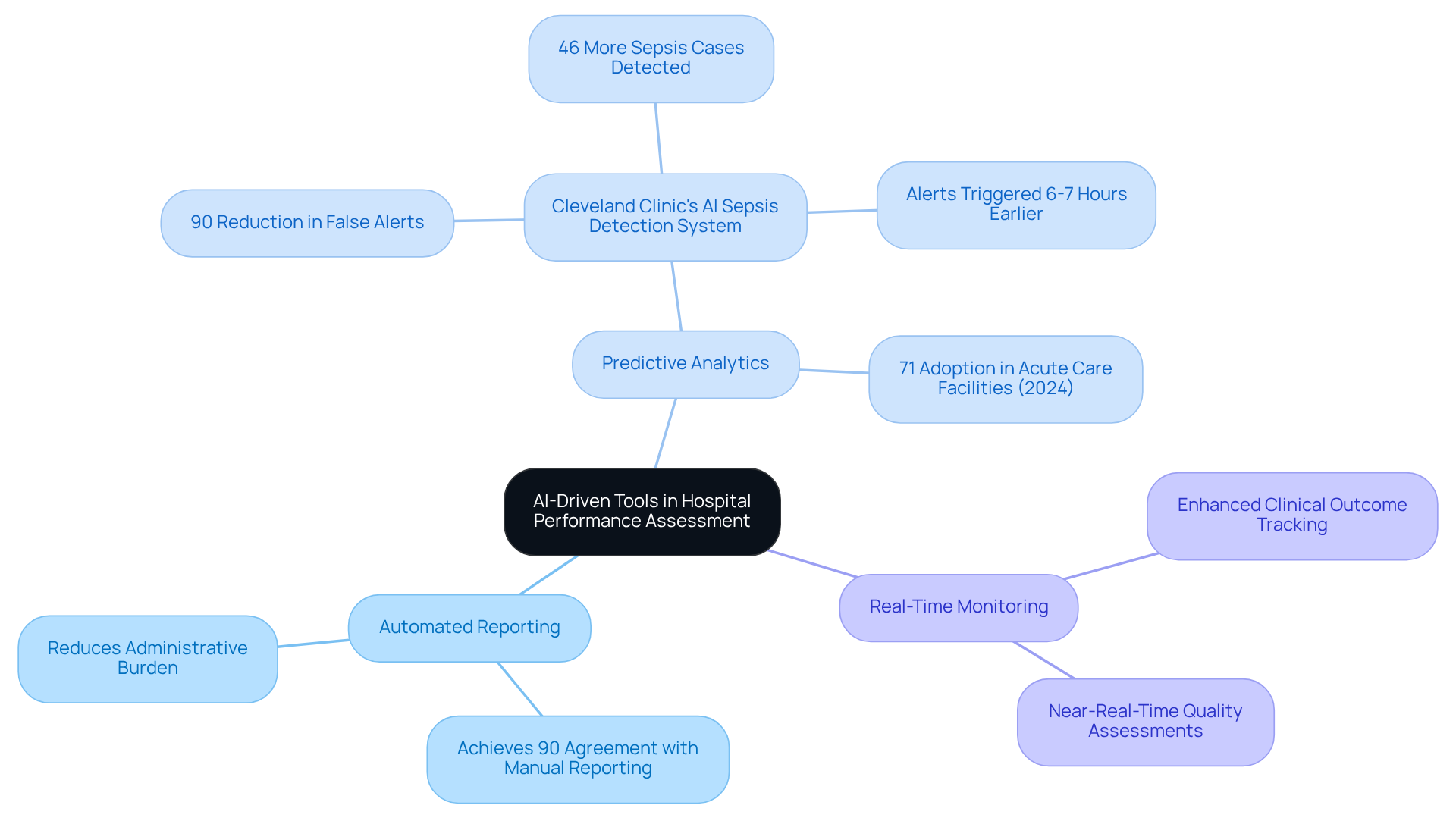 The central node represents the main topic, while the branches show key functionalities and examples. Each color-coded branch helps you quickly identify different aspects of AI tools in healthcare.