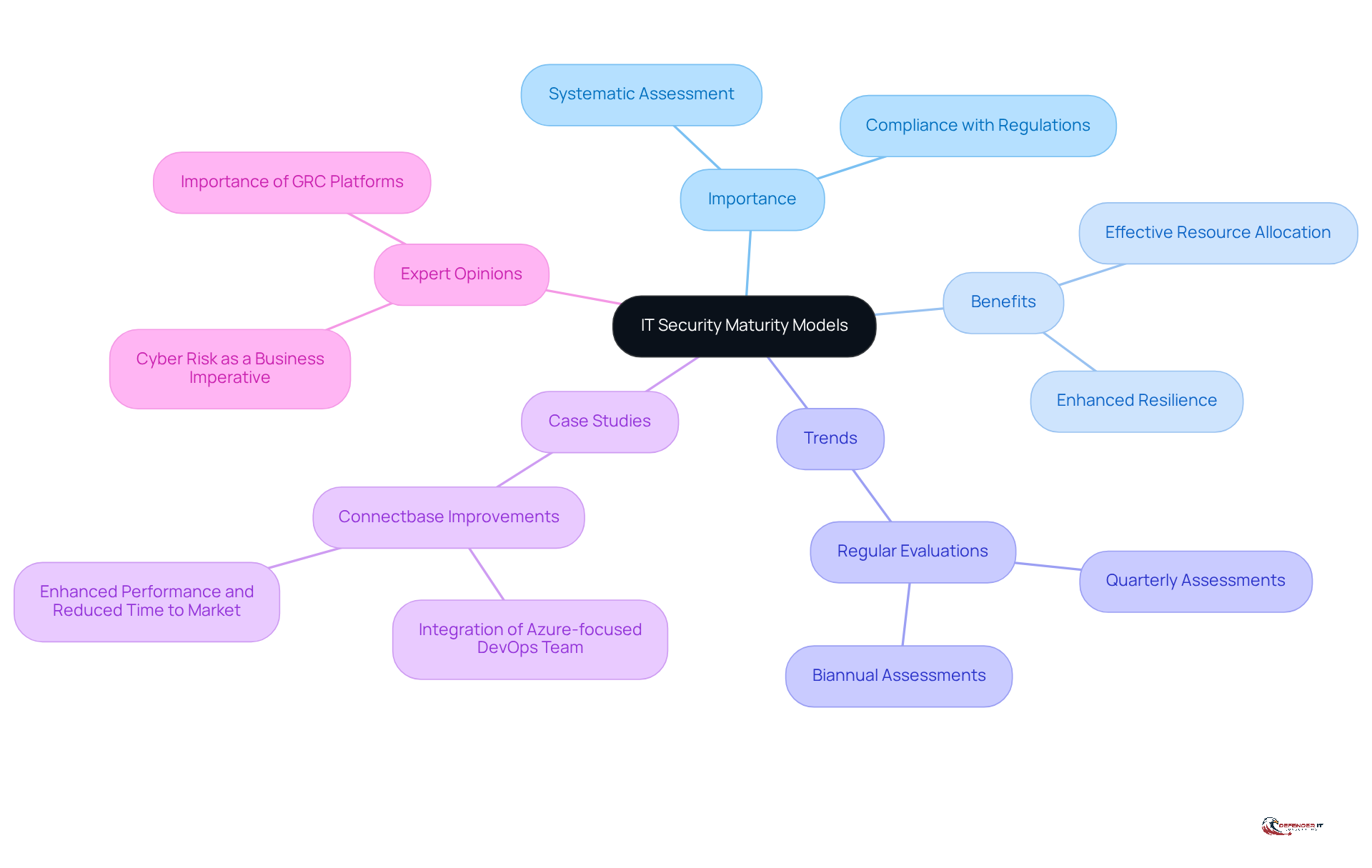 The central node represents the main concept, while the branches show different aspects of IT security maturity models. Each branch provides insights into why these models are crucial for organizations. The central node represents the main concept, while the branches show different aspects of IT security maturity models. Each branch provides insights into why these models are crucial for organizations.