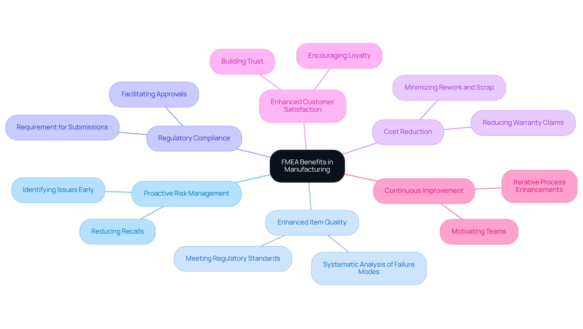 This mindmap illustrates the various benefits of implementing FMEA in manufacturing. Each branch represents a key benefit, and you can explore further details by following the sub-branches. It's a great way to see how FMEA contributes to quality, compliance, and overall success in the medical device industry. This mindmap illustrates the various benefits of implementing FMEA in manufacturing. Each branch represents a key benefit, and you can explore further details by following the sub-branches. It's a great way to see how FMEA contributes to quality, compliance, and overall success in the medical device industry.