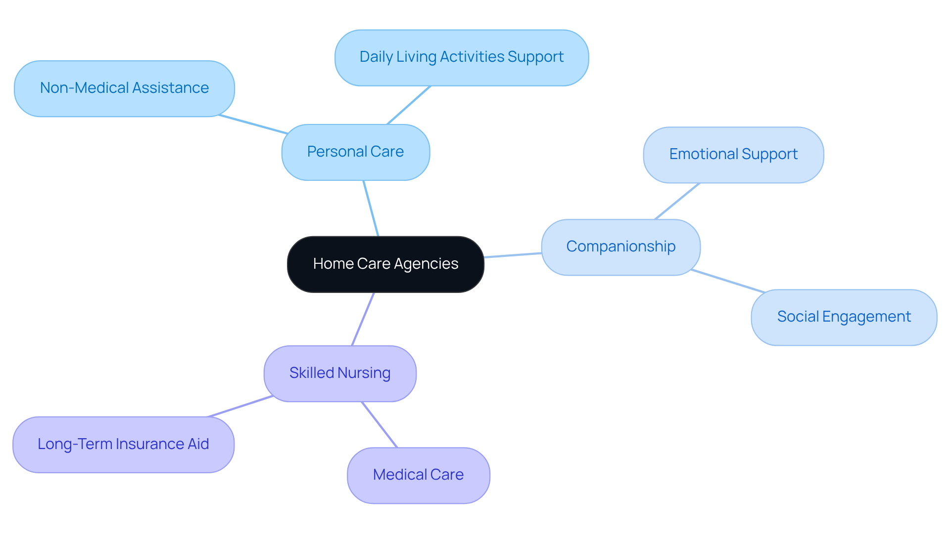 Start at the center with 'Home Care Agencies' and explore the branches to discover the different services they offer. Each color represents a different type of service, helping you see how they relate to one another and what might be best for your loved ones.