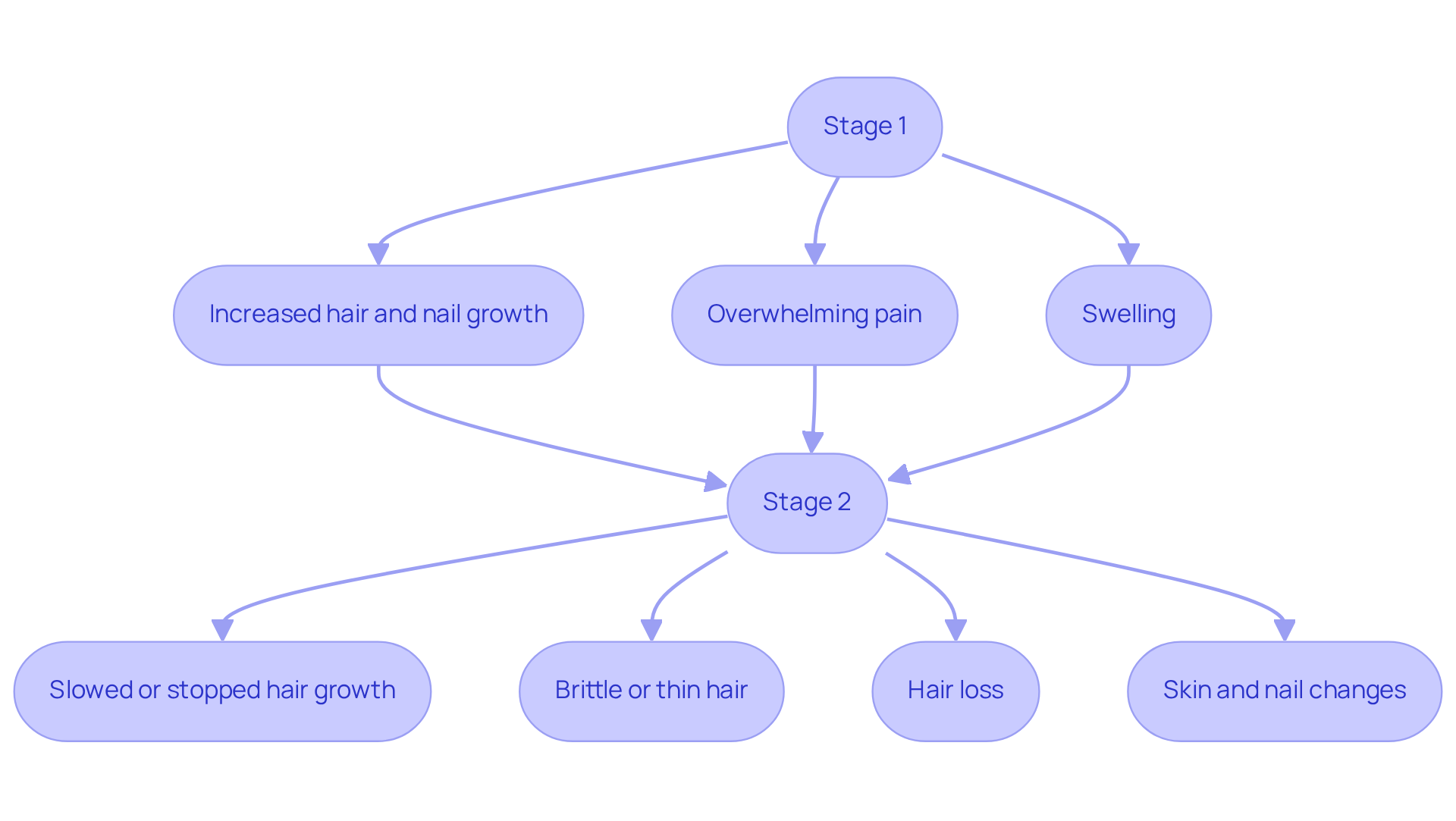 This flowchart shows how hair and nail growth changes as Complex Regional Pain Syndrome progresses. Follow the arrows to see how symptoms evolve from Stage 1 to Stage 2. This flowchart shows how hair and nail growth changes as Complex Regional Pain Syndrome progresses. Follow the arrows to see how symptoms evolve from Stage 1 to Stage 2.