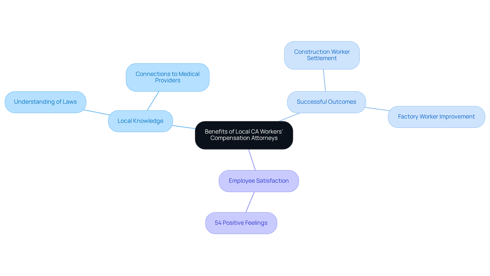 This mindmap shows how local attorneys can help with workers' compensation claims. Start at the center with the main idea, then follow the branches to see how local knowledge, successful outcomes, and employee satisfaction are connected. Each branch highlights important points and examples that illustrate the advantages of hiring a local attorney.