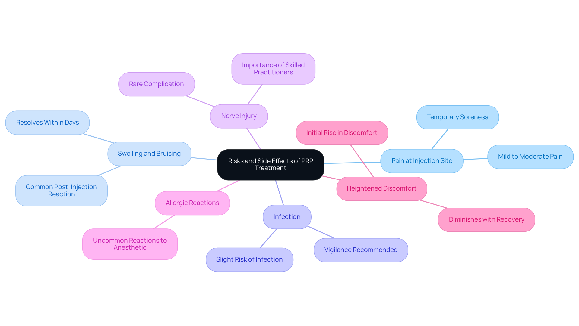 This mindmap shows the potential risks and side effects of PRP treatment. Each branch represents a different risk, and the sub-branches provide more details about what that risk entails. The central node is the main topic, and the branches help you see how each risk relates to the overall treatment. This mindmap shows the potential risks and side effects of PRP treatment. Each branch represents a different risk, and the sub-branches provide more details about what that risk entails. The central node is the main topic, and the branches help you see how each risk relates to the overall treatment.