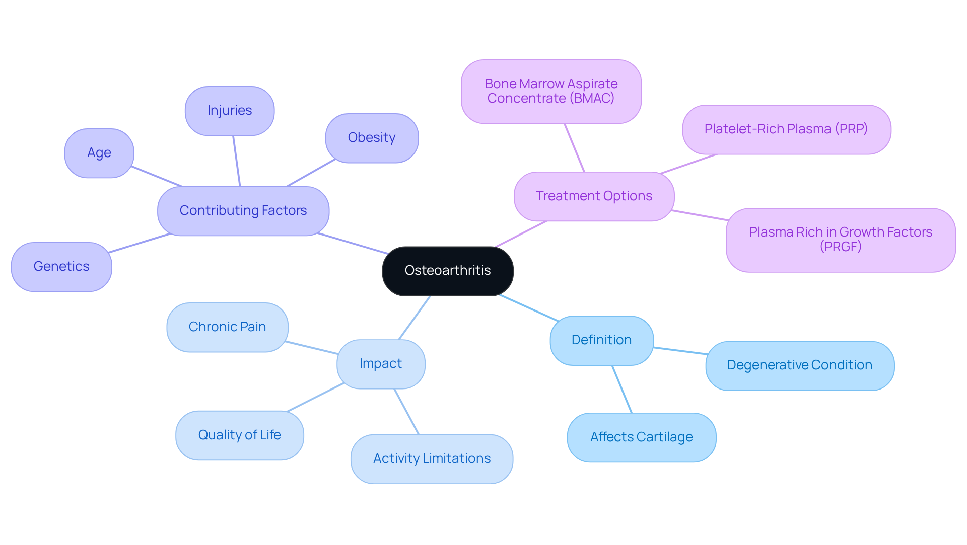 This mindmap illustrates the key aspects of osteoarthritis. Start at the center with the definition, then explore how it impacts individuals, what contributes to the condition, and the innovative treatments available. Each branch represents a different area of understanding, helping you see the bigger picture of osteoarthritis and its management.
