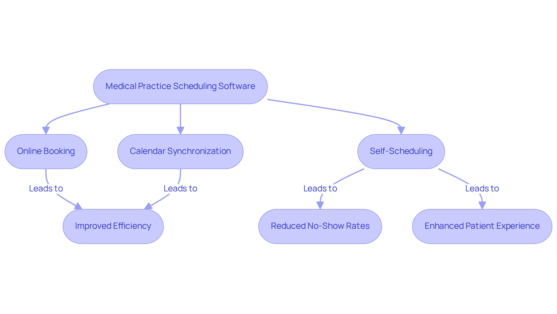 This flowchart illustrates how different features of scheduling software lead to various benefits. Follow the arrows to see how each feature contributes to improving efficiency and patient satisfaction. This flowchart illustrates how different features of scheduling software lead to various benefits. Follow the arrows to see how each feature contributes to improving efficiency and patient satisfaction.