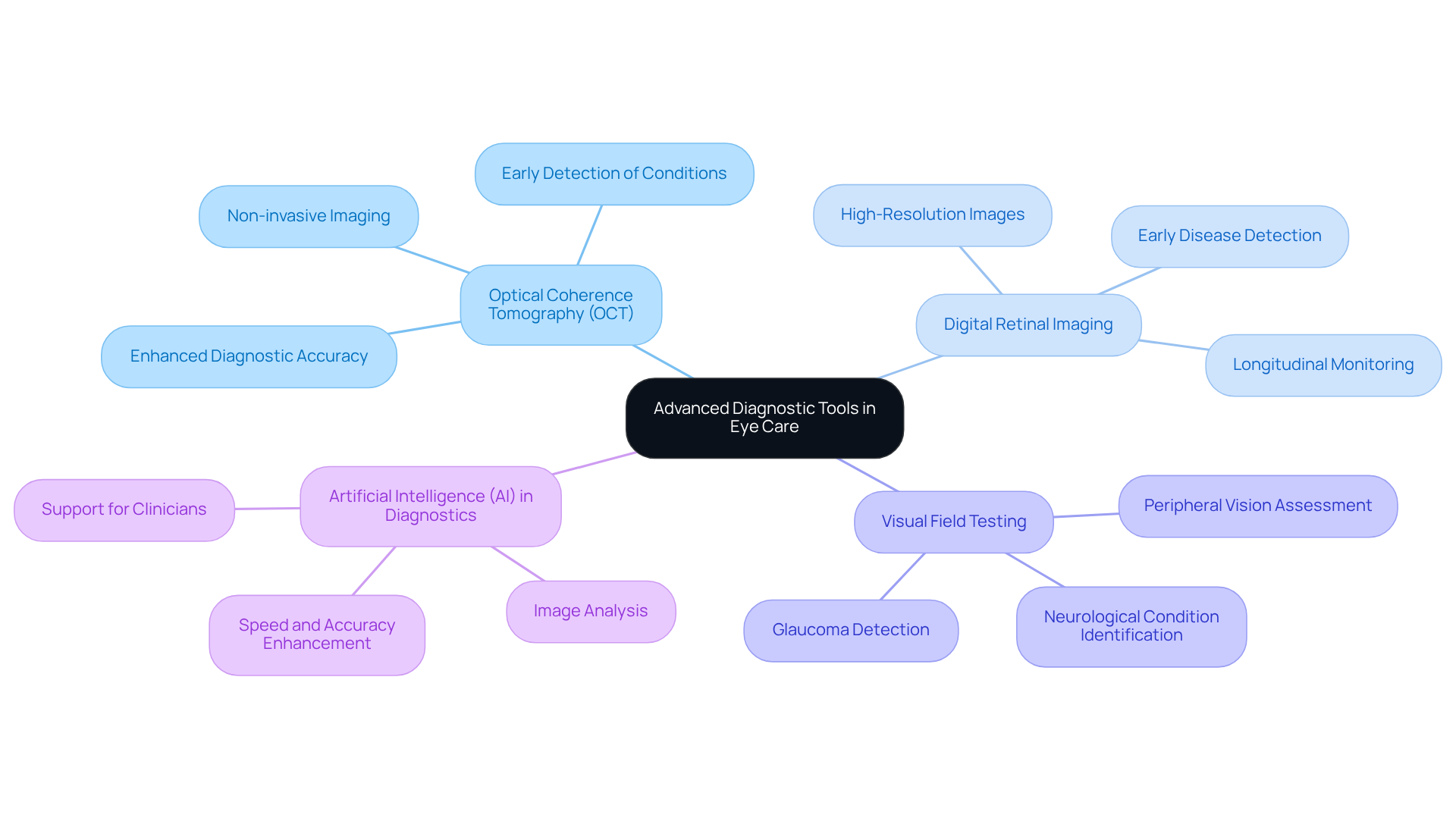 This mindmap starts with the main theme of advanced diagnostic tools in eye care at the center. Each branch represents a specific tool, and the sub-branches highlight their unique features and benefits. This visual helps you see how these innovations work together to enhance eye health.