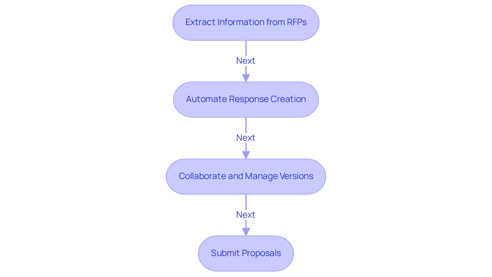 Each box represents a step in the proposal process. Follow the arrows to see how QorusDocs integrates AI transparency at each stage, leading to improved efficiency and collaboration.