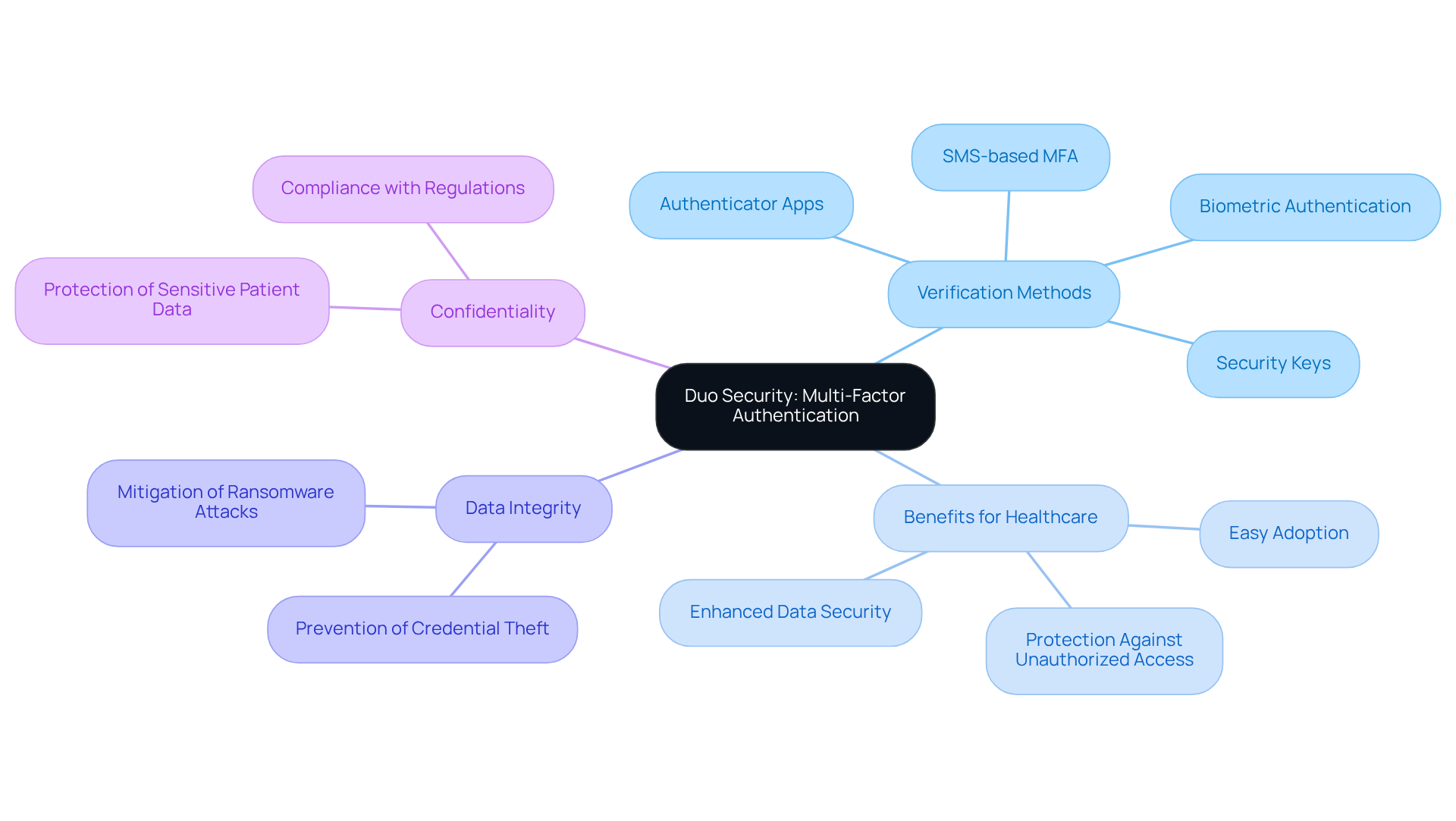 The center represents Duo Security's solution, and the branches show how it impacts various aspects of security in healthcare. Each branch highlights important features and benefits, making it easy to understand the overall importance of MFA.