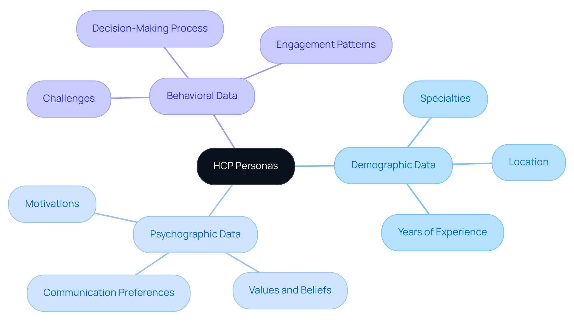 The center represents the concept of HCP personas. Follow the branches to explore the various data types needed and their importance in crafting effective engagement strategies.