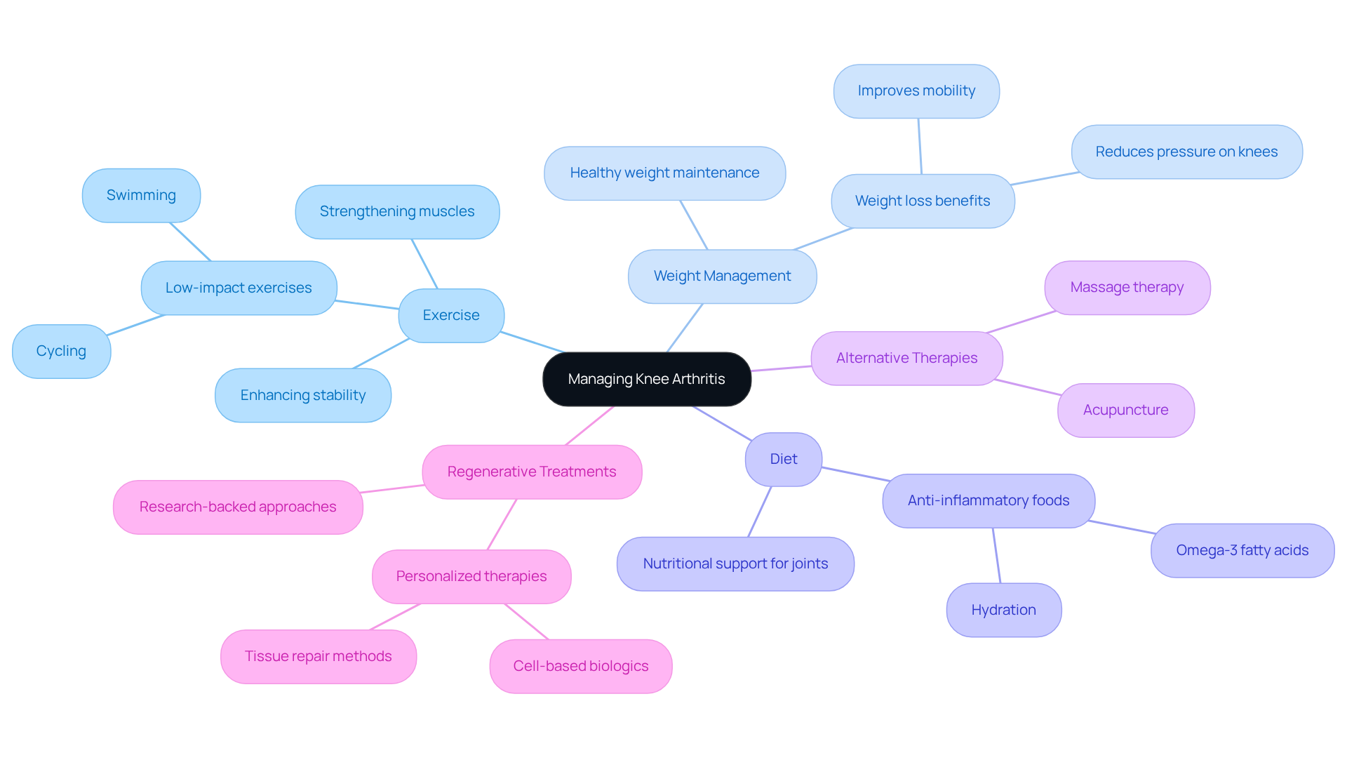 The center represents the main topic of managing knee arthritis. Each branch shows a different strategy, with further details on how they can help improve your condition. Follow the branches to explore each approach and its benefits!