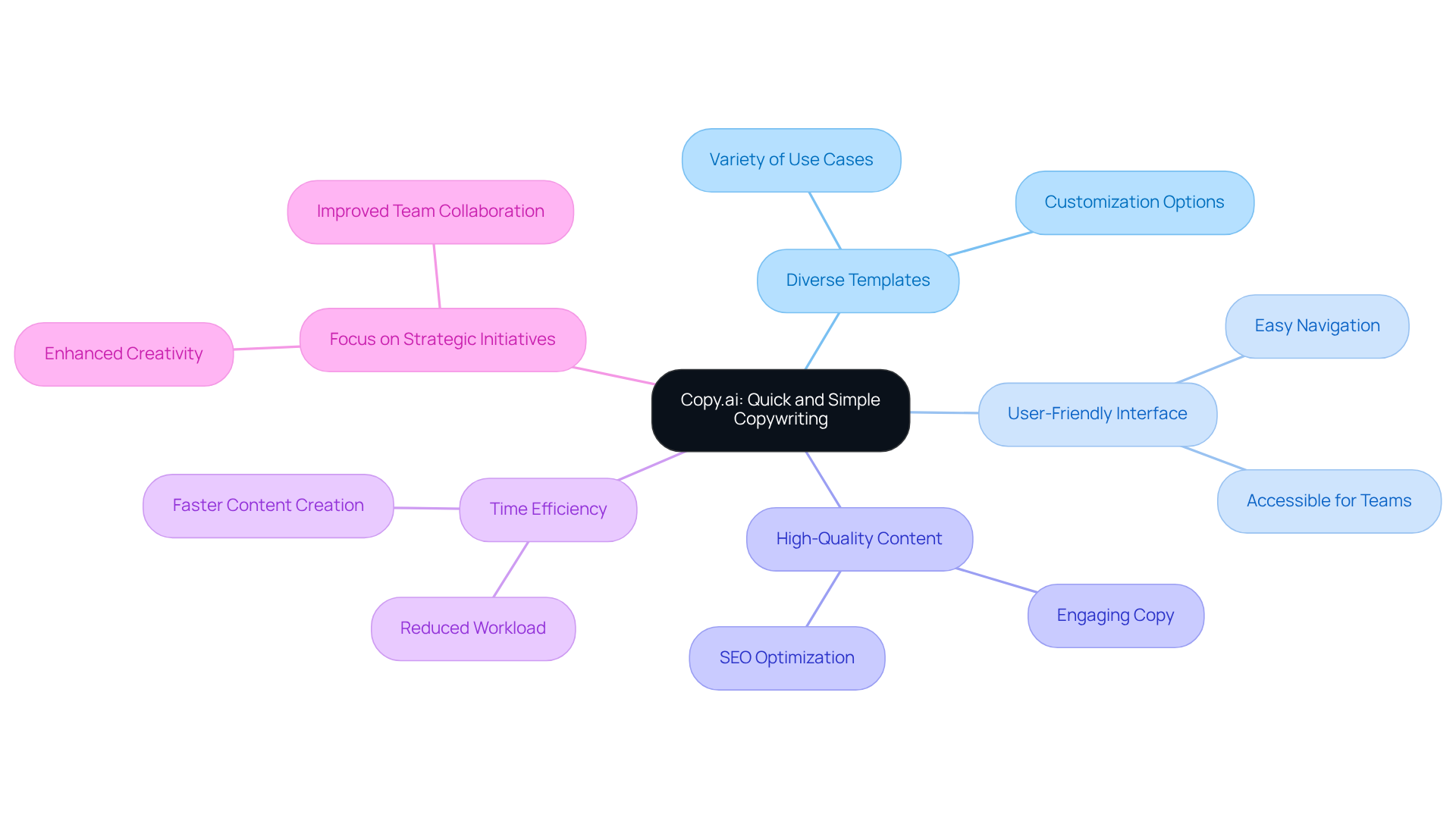 Start at the center with Copy.ai, then explore its features and how they help improve the copywriting process. Each branch shows a different aspect, making it easy to see how everything connects.