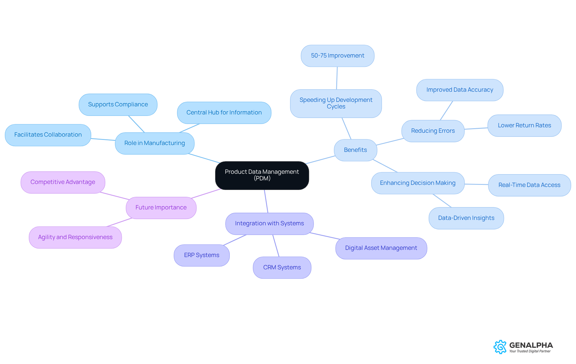 This mindmap starts with PDM at the center, showing how it connects to various aspects of manufacturing. Each branch represents a different area of focus, helping you see how PDM impacts efficiency, collaboration, and future trends.