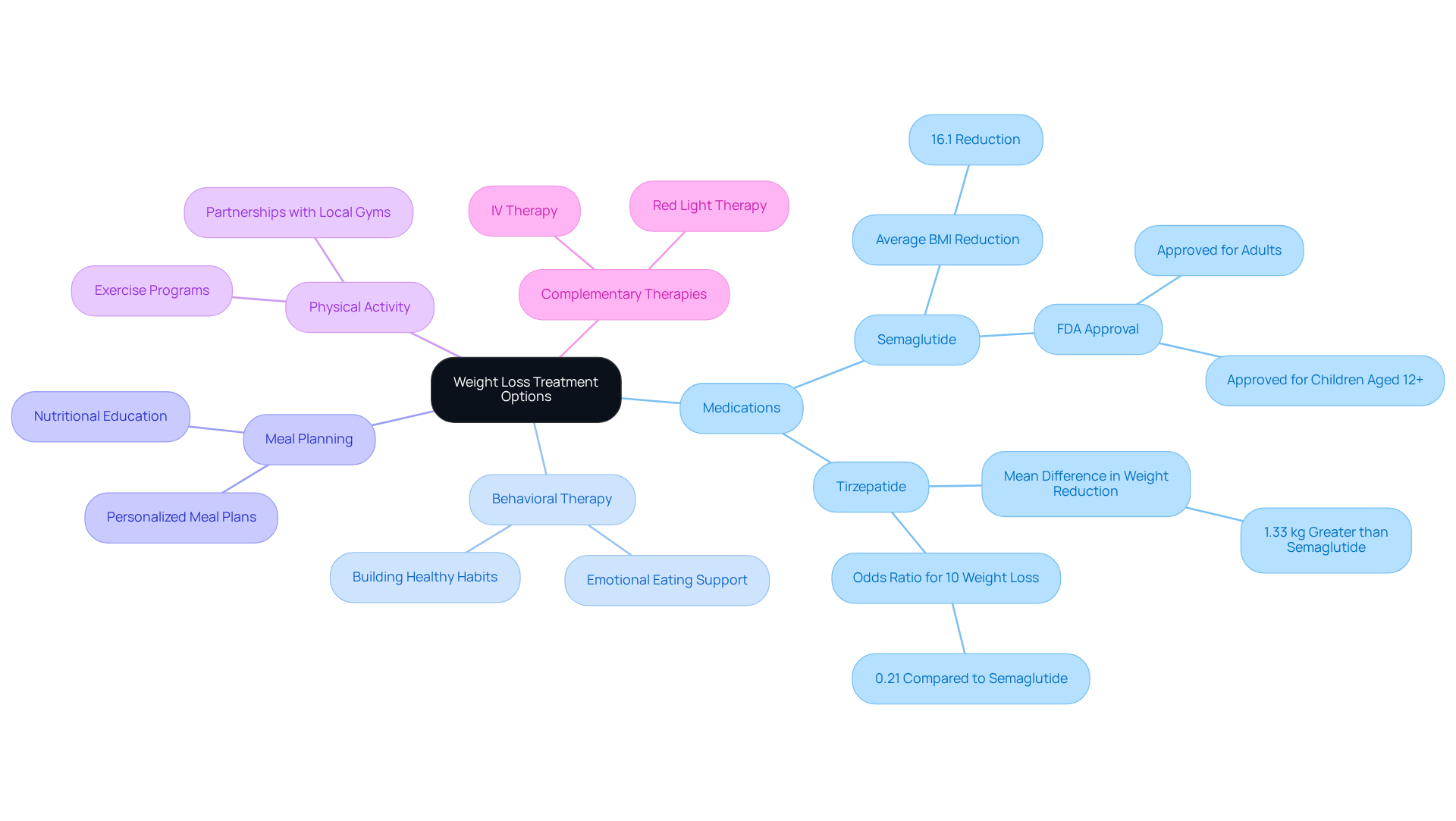 This mindmap starts with the main theme of weight loss treatment options at the center. Each branch represents a different approach, and the sub-branches provide more details about specific methods or therapies. Follow the branches to explore how each option can support your weight loss journey. This mindmap starts with the main theme of weight loss treatment options at the center. Each branch represents a different approach, and the sub-branches provide more details about specific methods or therapies. Follow the branches to explore how each option can support your weight loss journey.