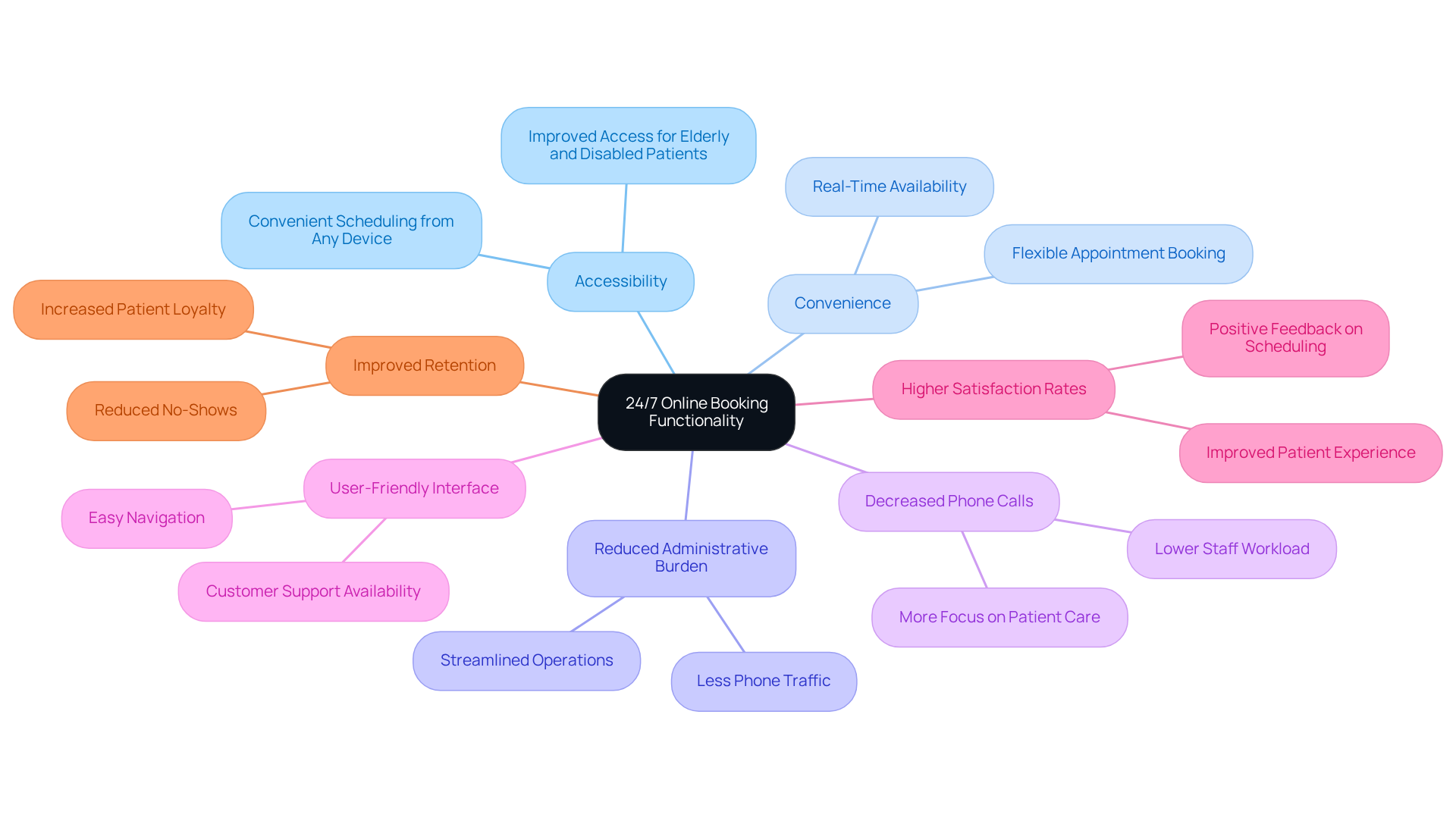 The central idea is the online booking system, and each branch represents a specific benefit. Follow the branches to understand how each aspect contributes to a better experience for patients and healthcare providers.