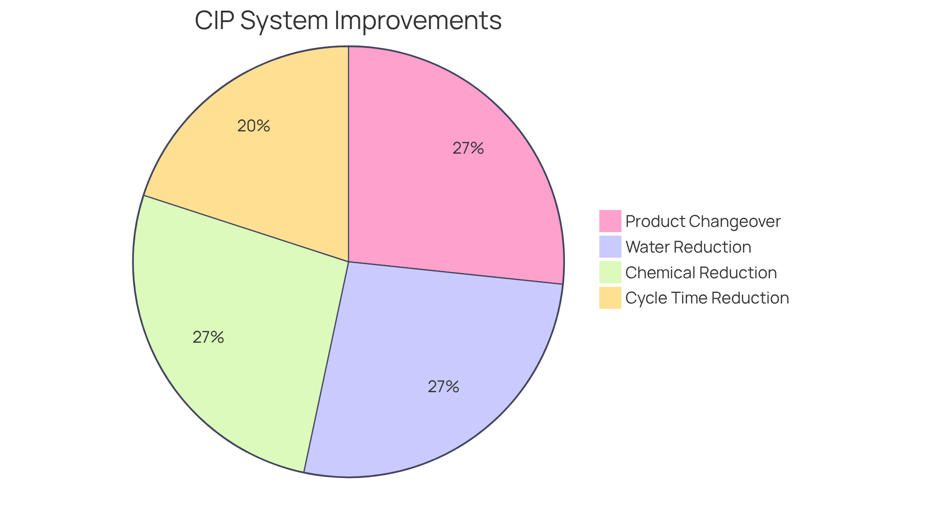 Each slice of the pie shows a different area of improvement. The larger the slice, the more significant the impact on efficiency and sustainability.